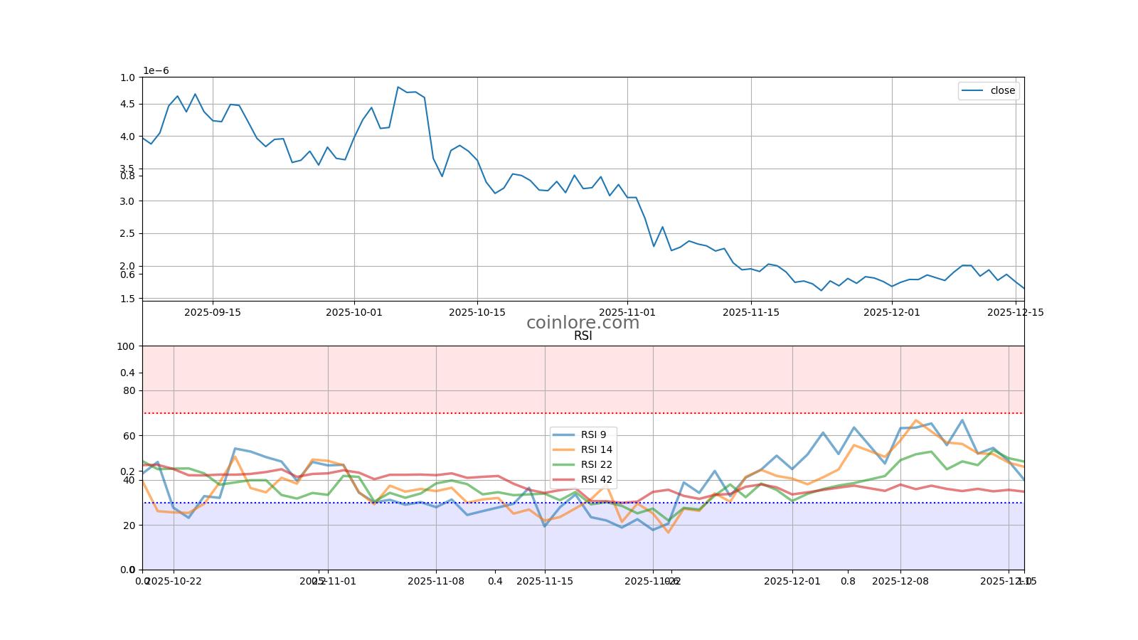 Byte RSI indicator