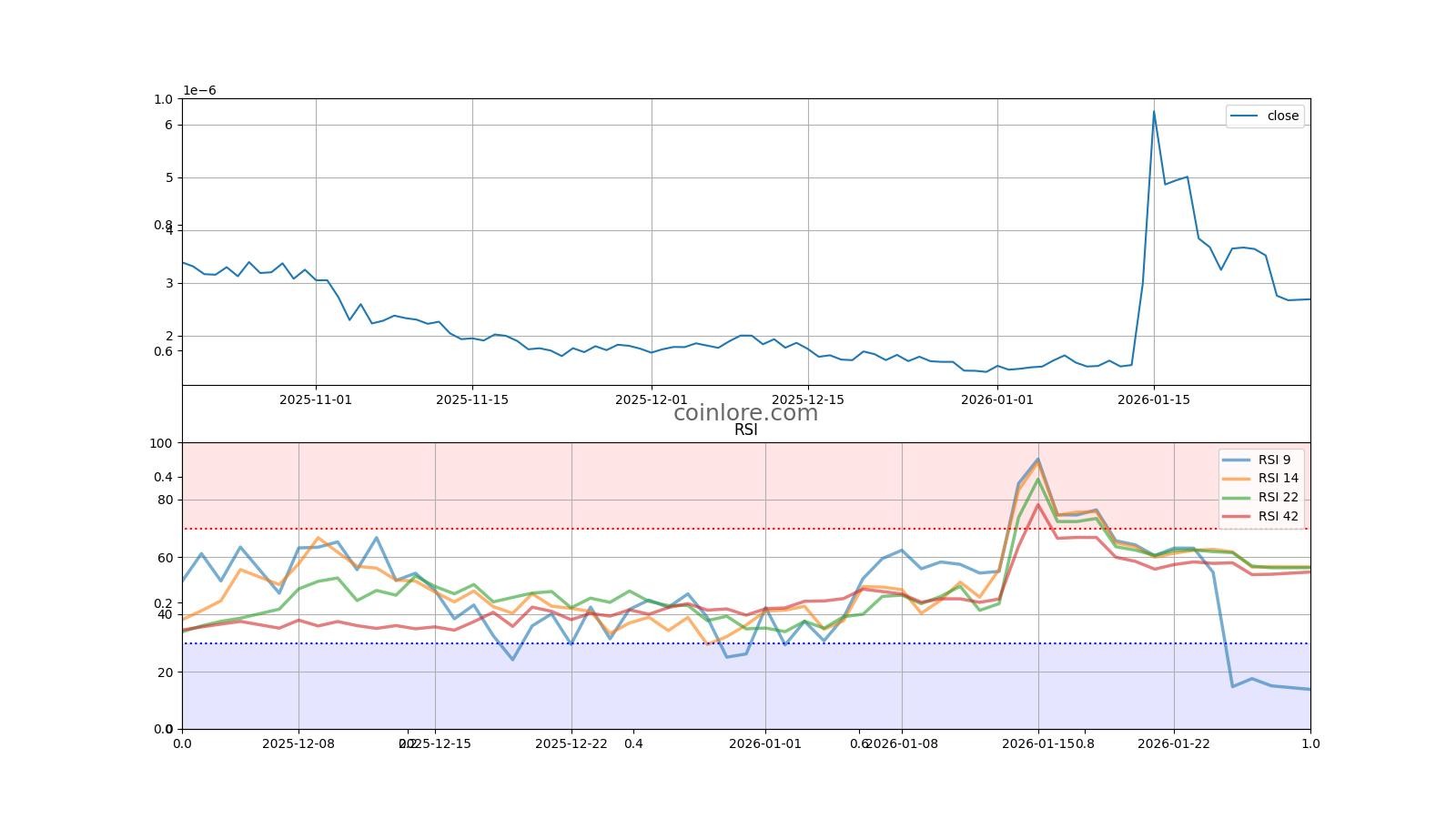 Byte RSI indicator
