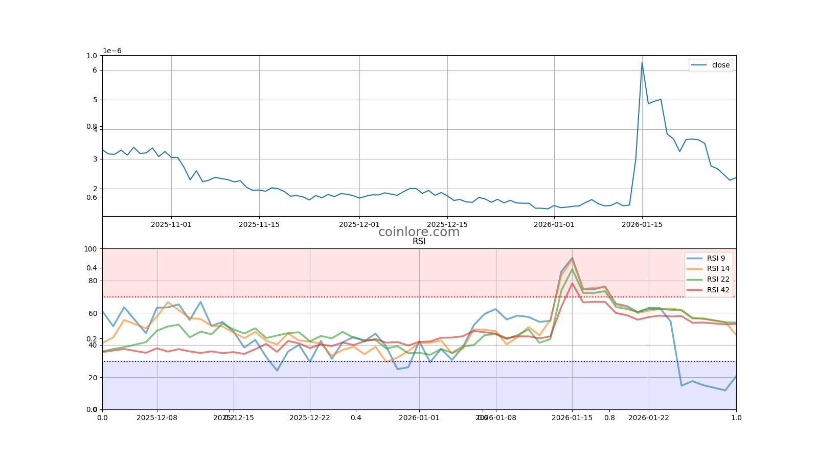 Byte RSI indicator
