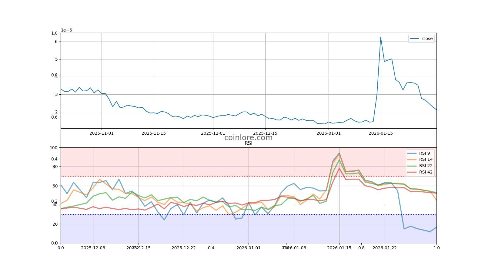 Byte RSI indicator