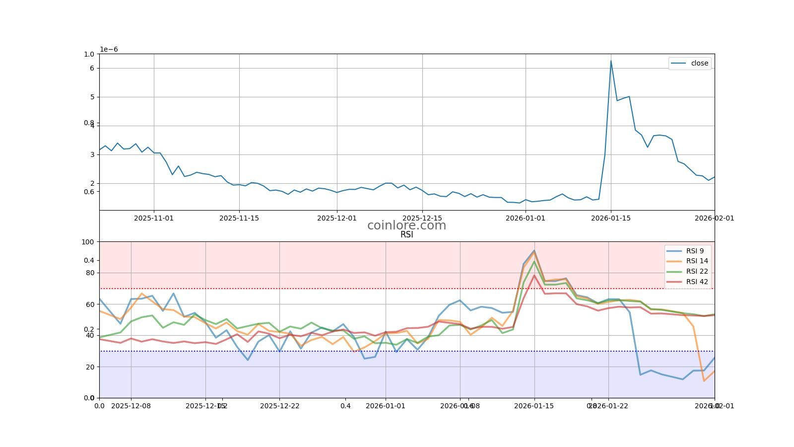 Byte RSI indicator