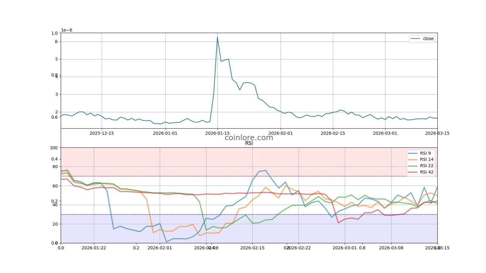 Byte RSI indicator