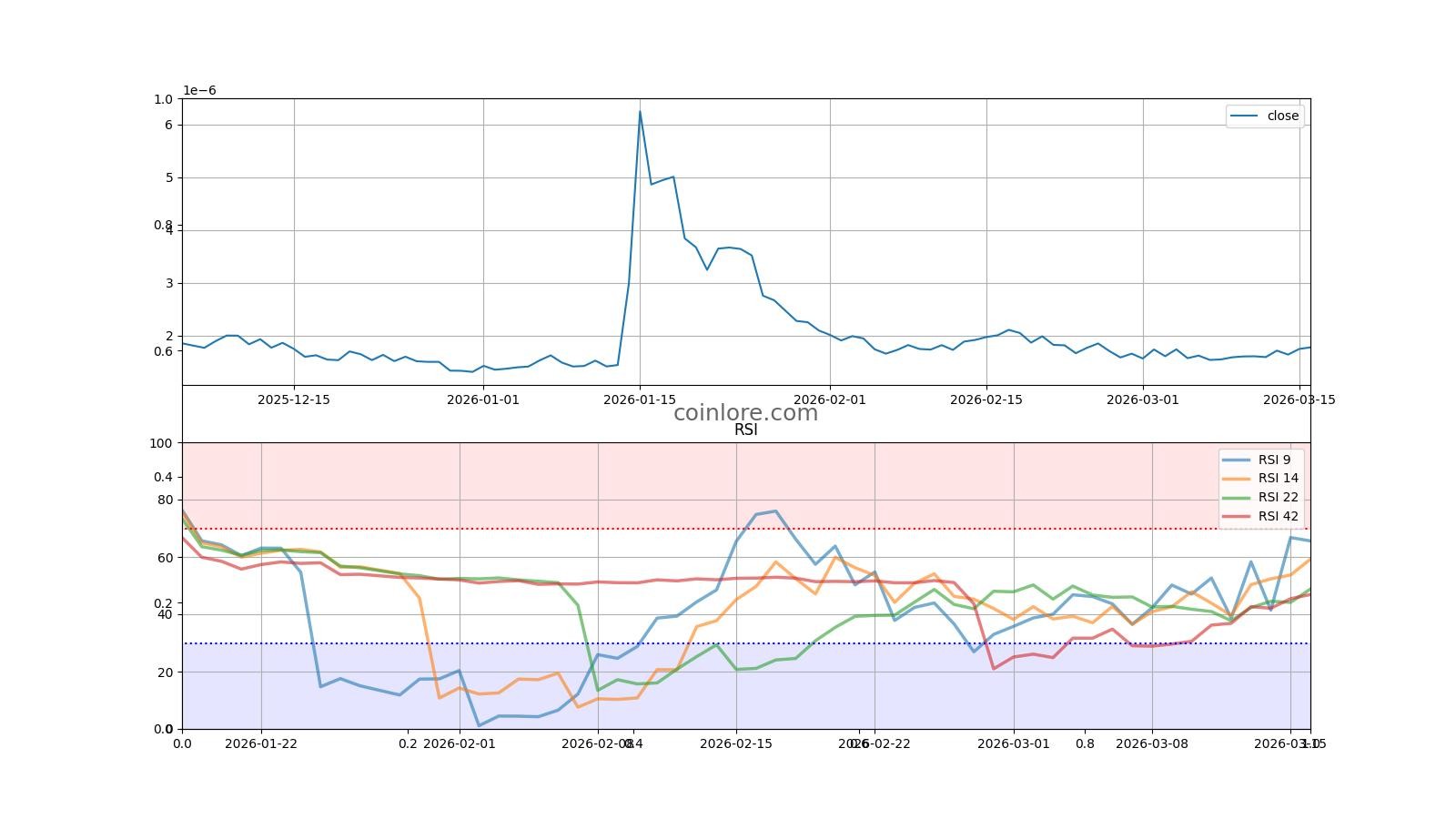 Byte RSI indicator