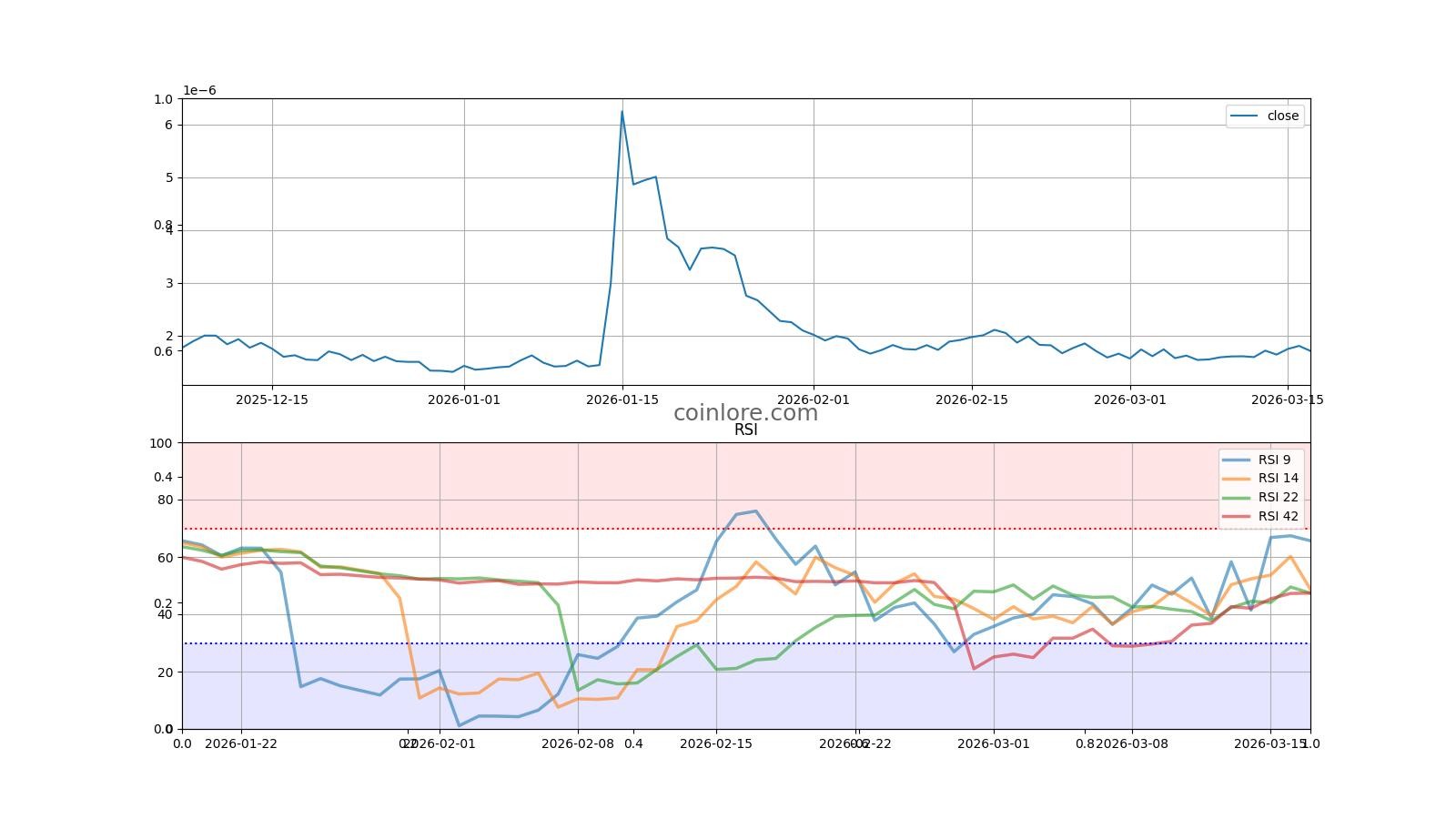 Byte RSI indicator