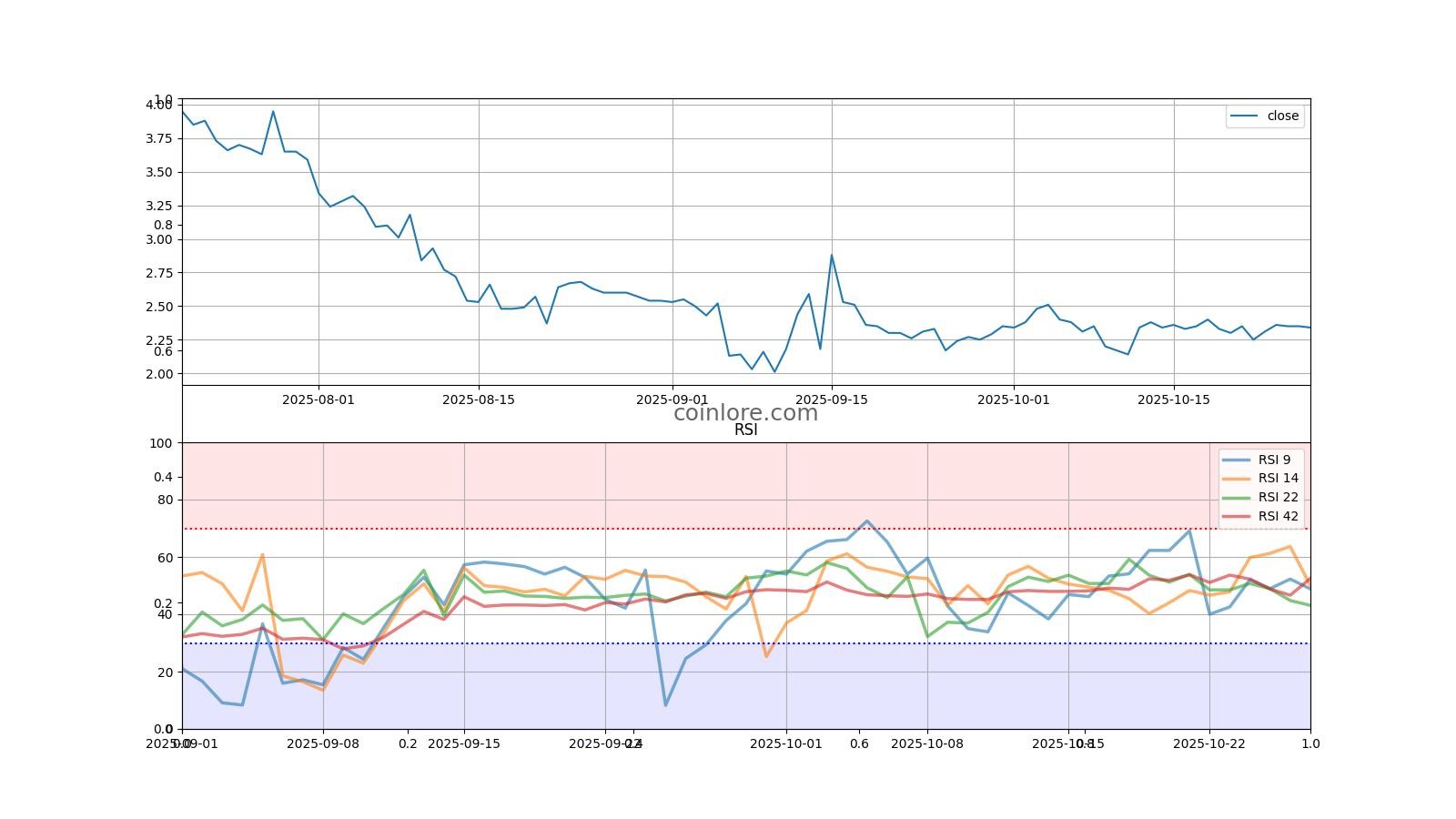 바이트볼 RSI indicator