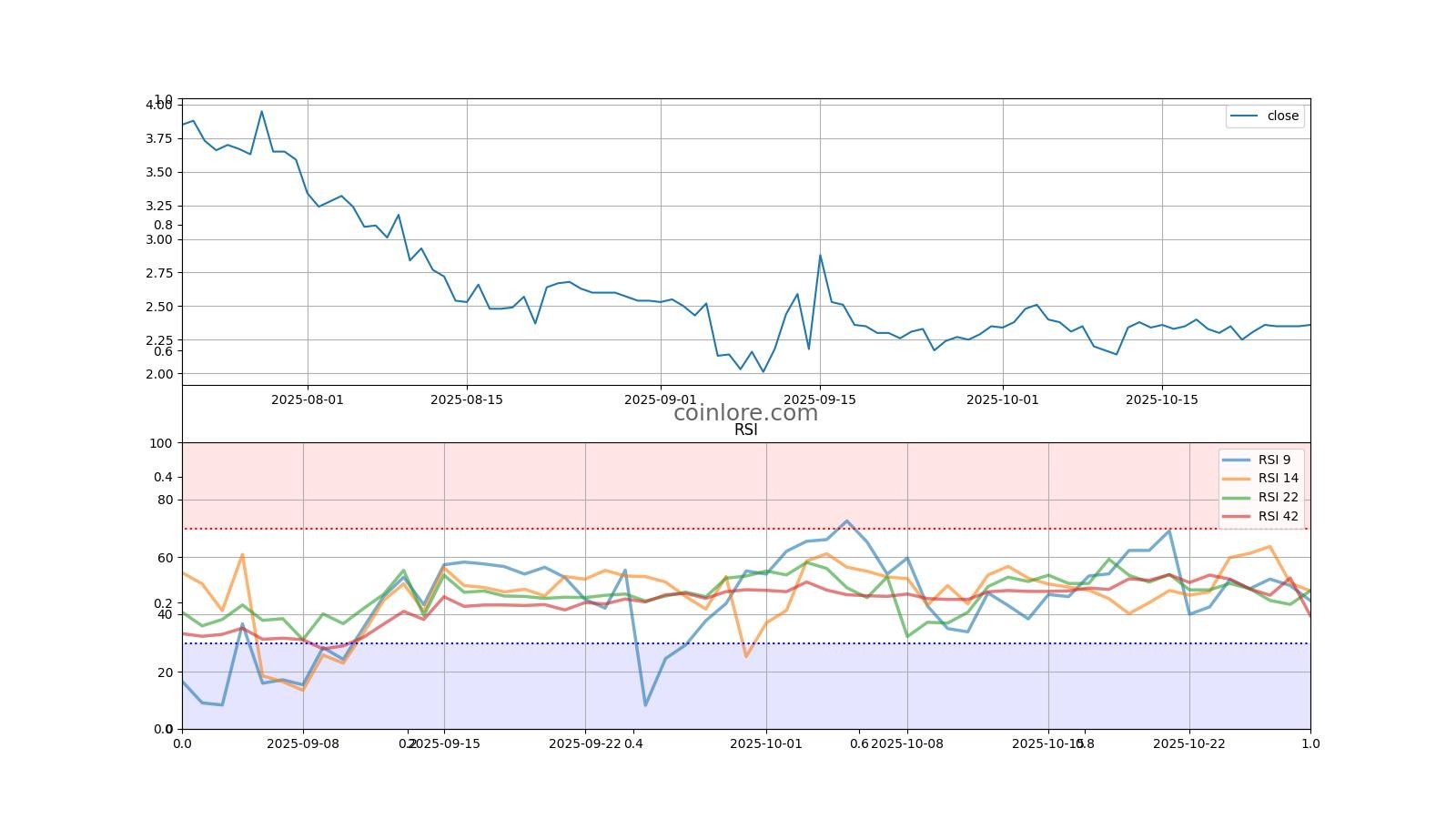 Obyte RSI indicator