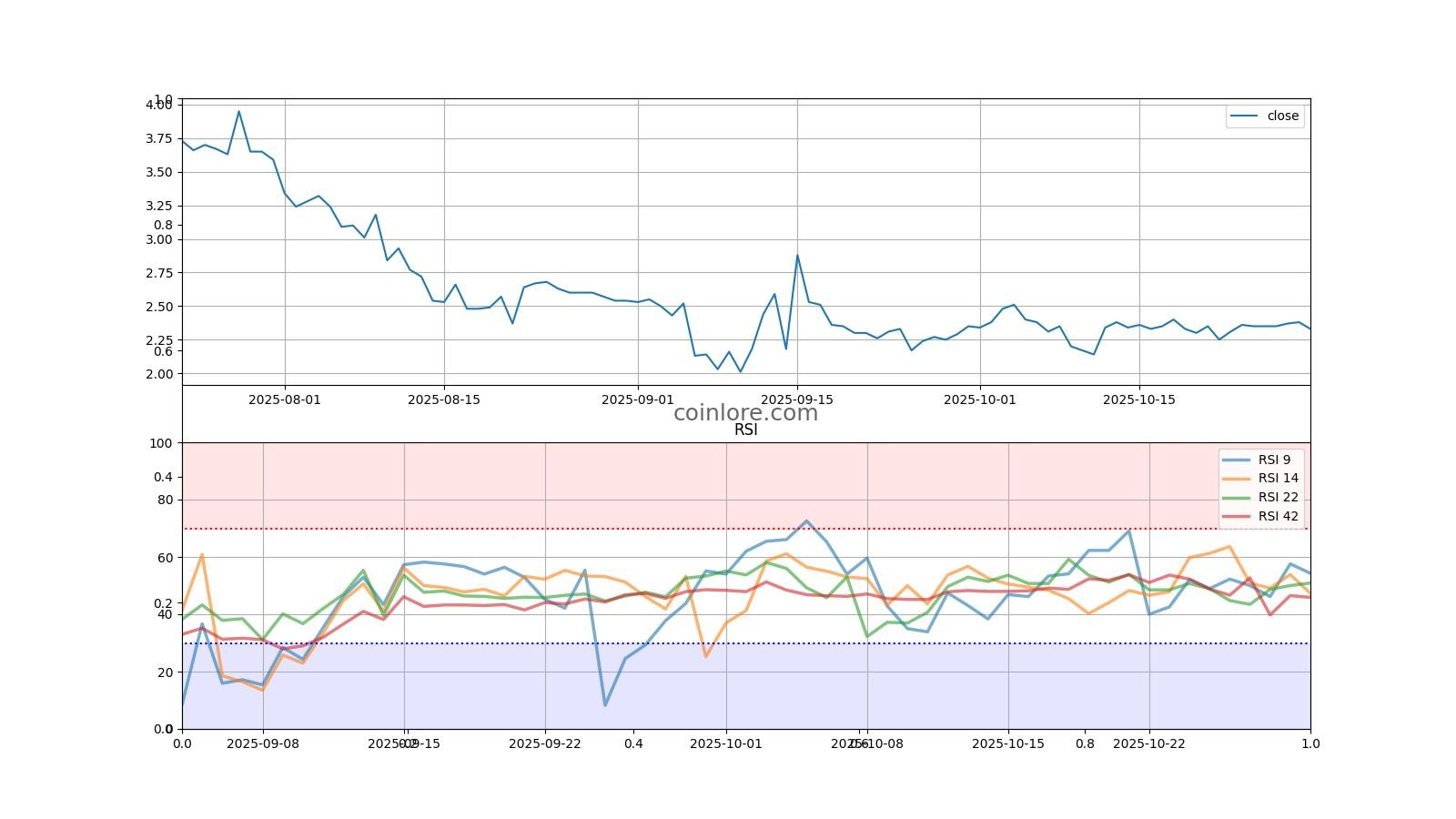 Obyte RSI indicator