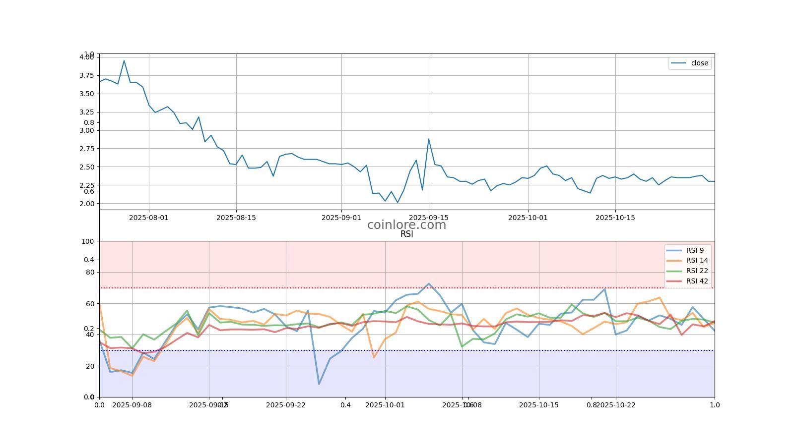 Obyte RSI indicator