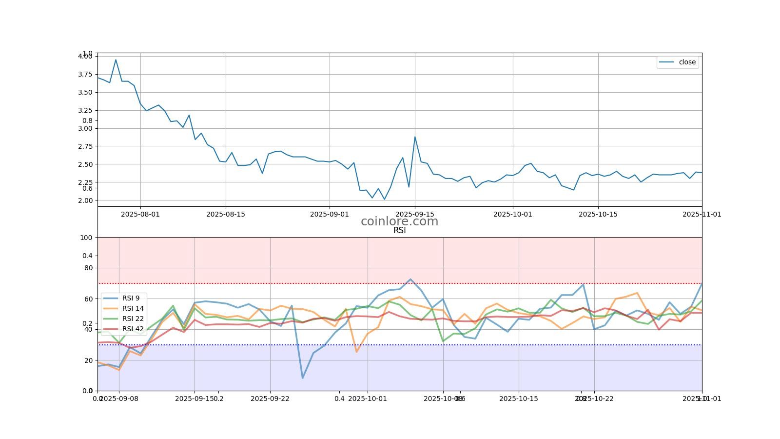 Obyte RSI indicator