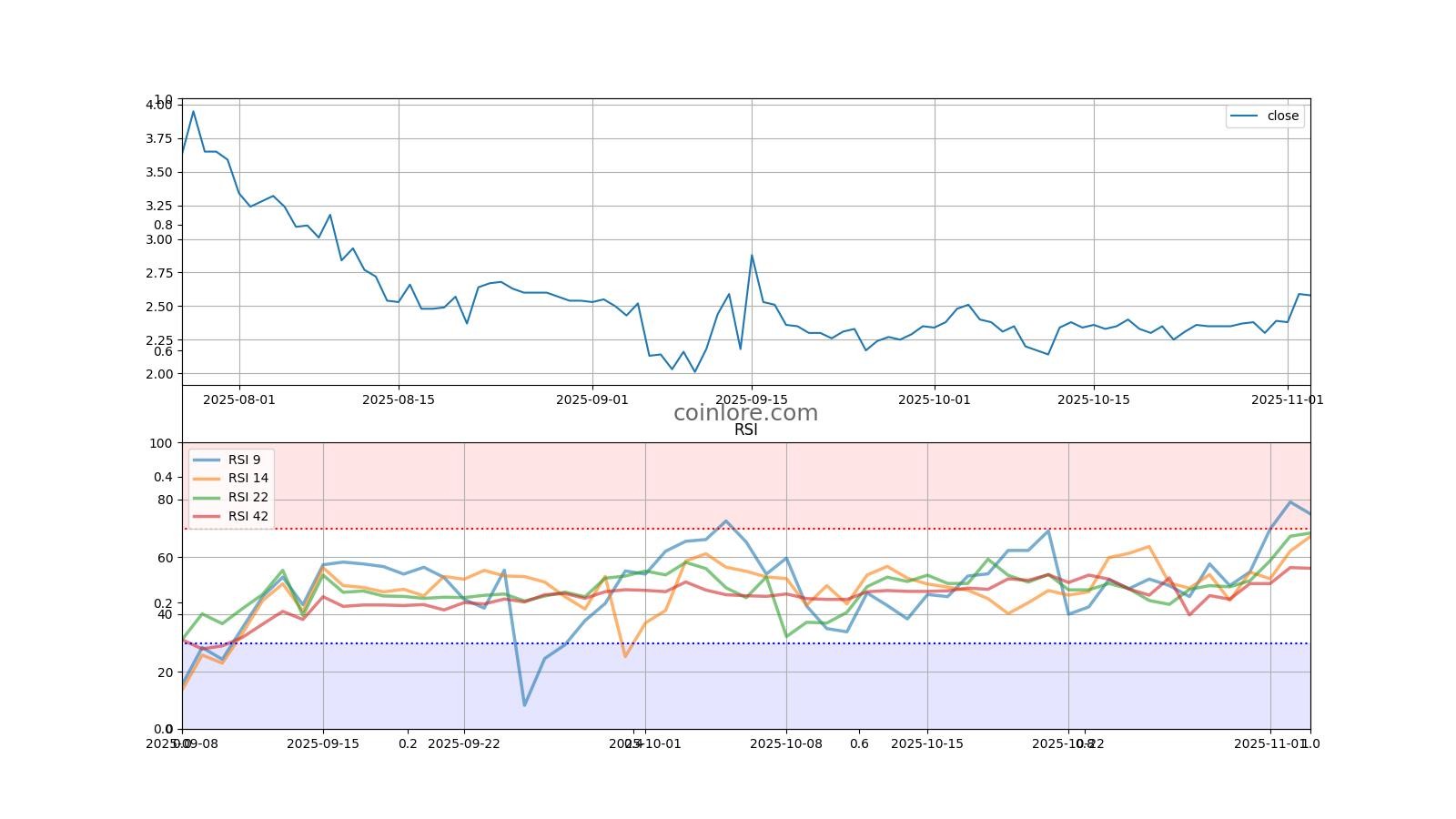 Obyte RSI indicator