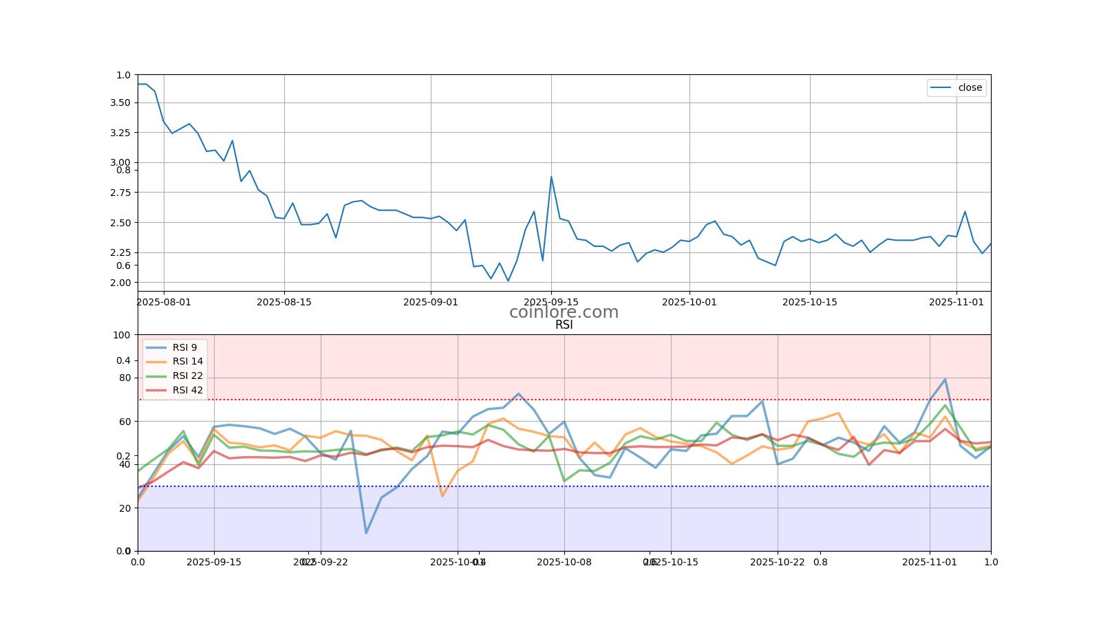 Obyte RSI indicator