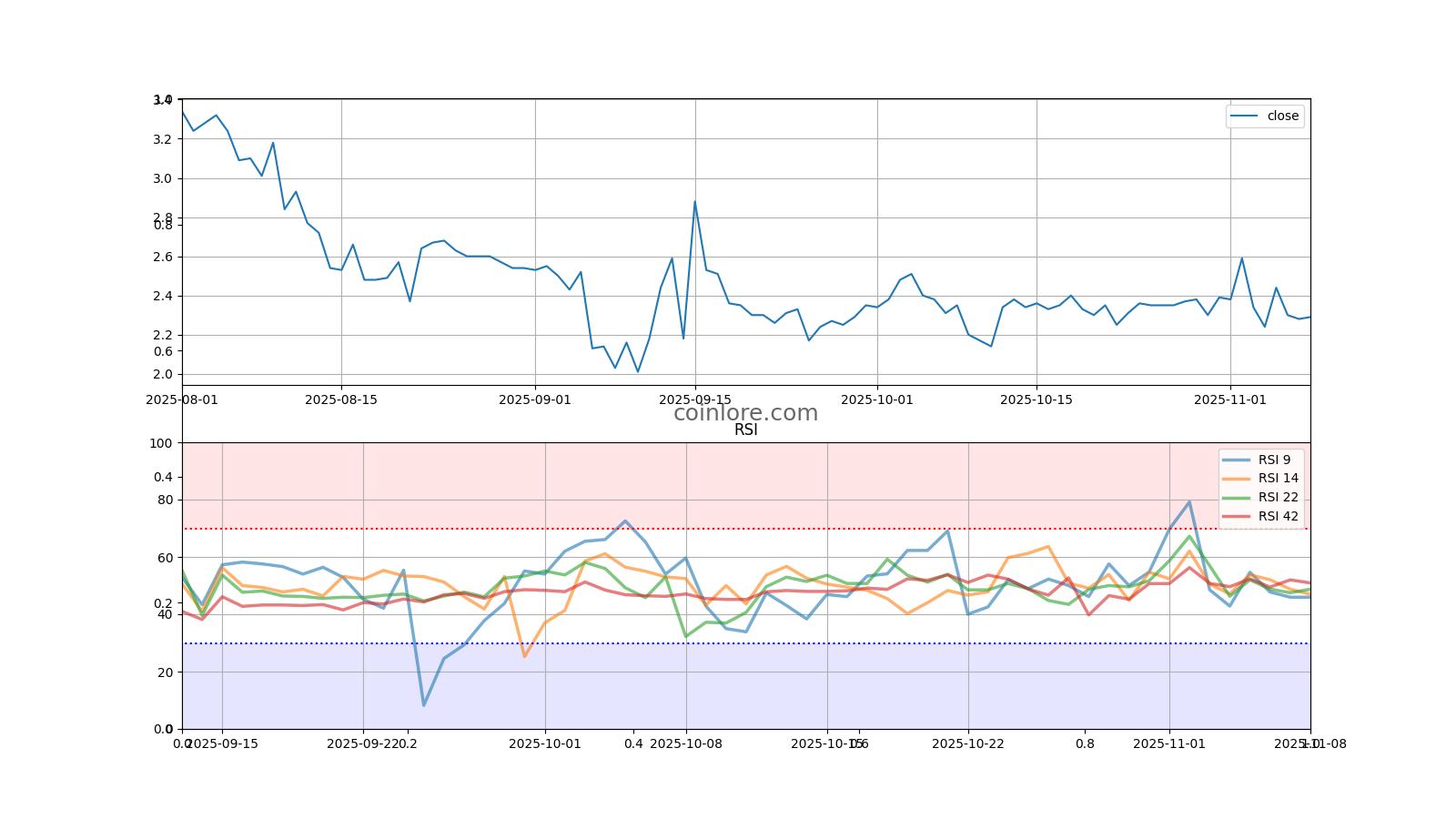 Byteball Bytes RSI indicator