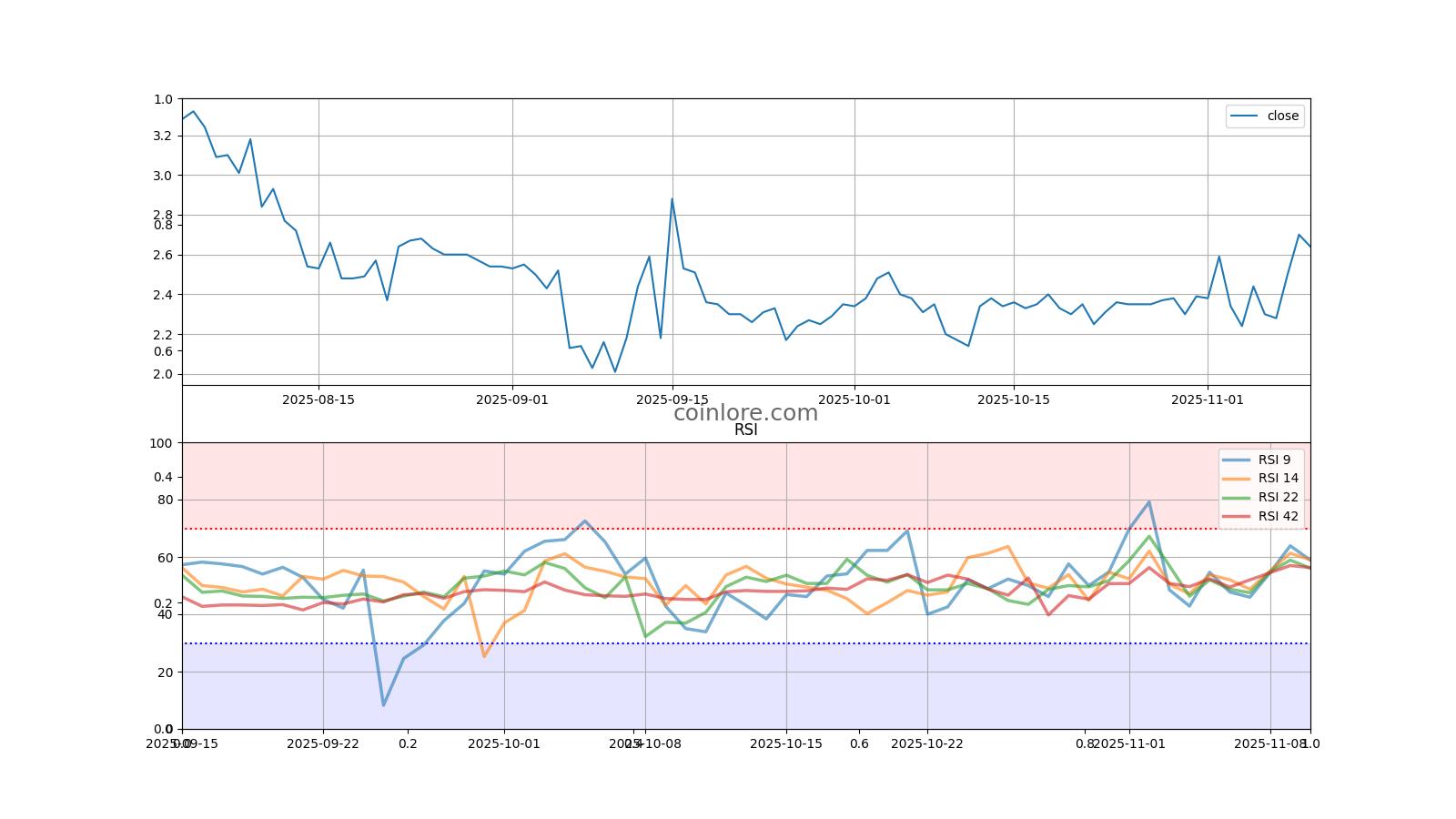 바이트볼 RSI indicator