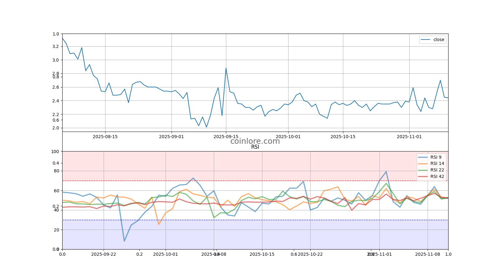 Obyte RSI indicator