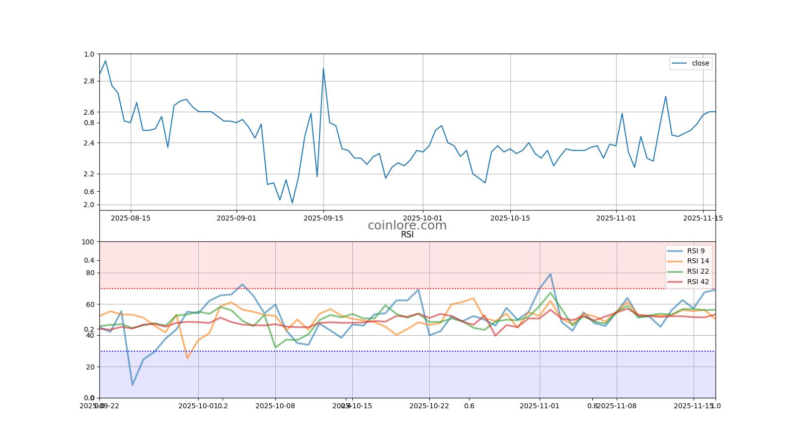 바이트볼 RSI indicator