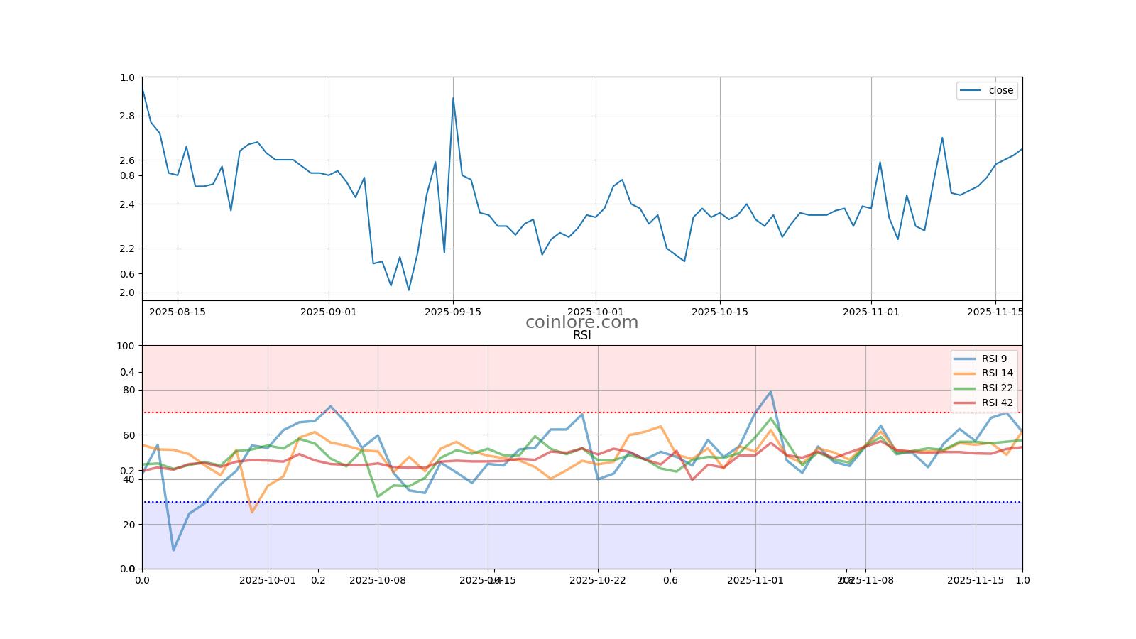 Obyte RSI indicator