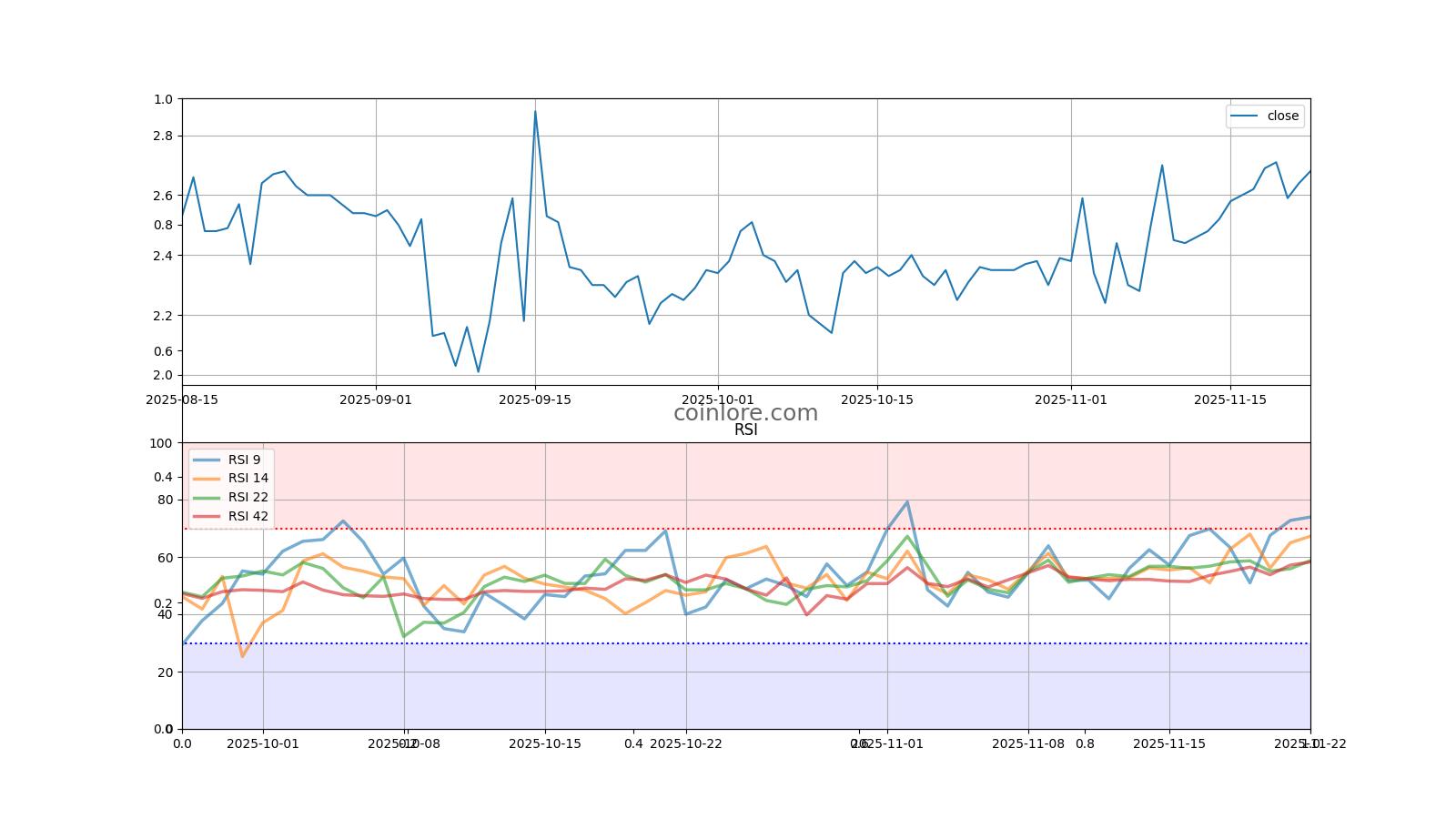 Obyte RSI indicator