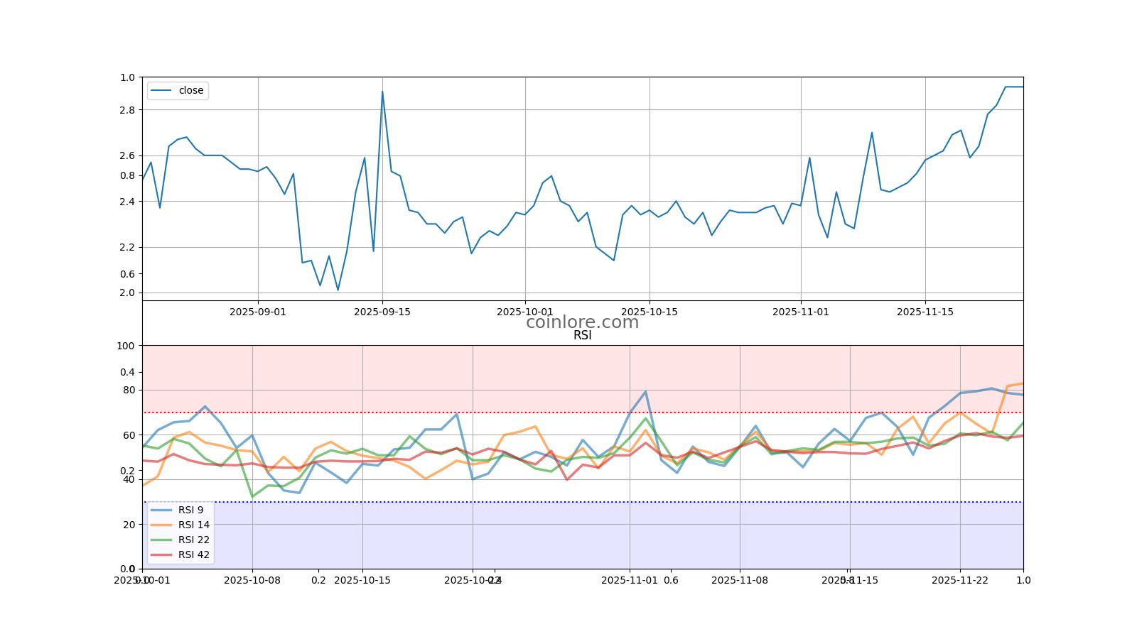 Obyte RSI indicator