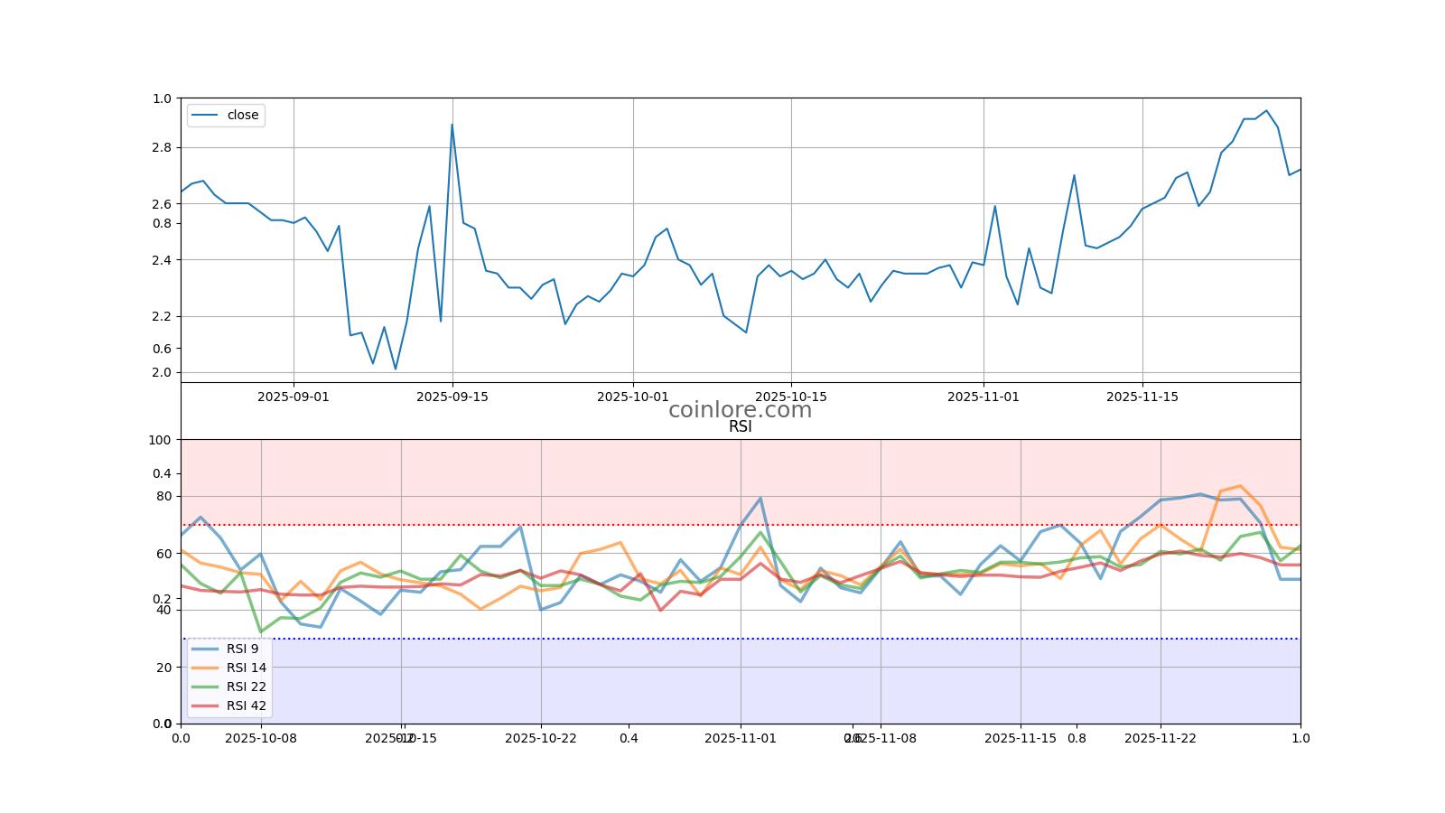 Obyte RSI indicator