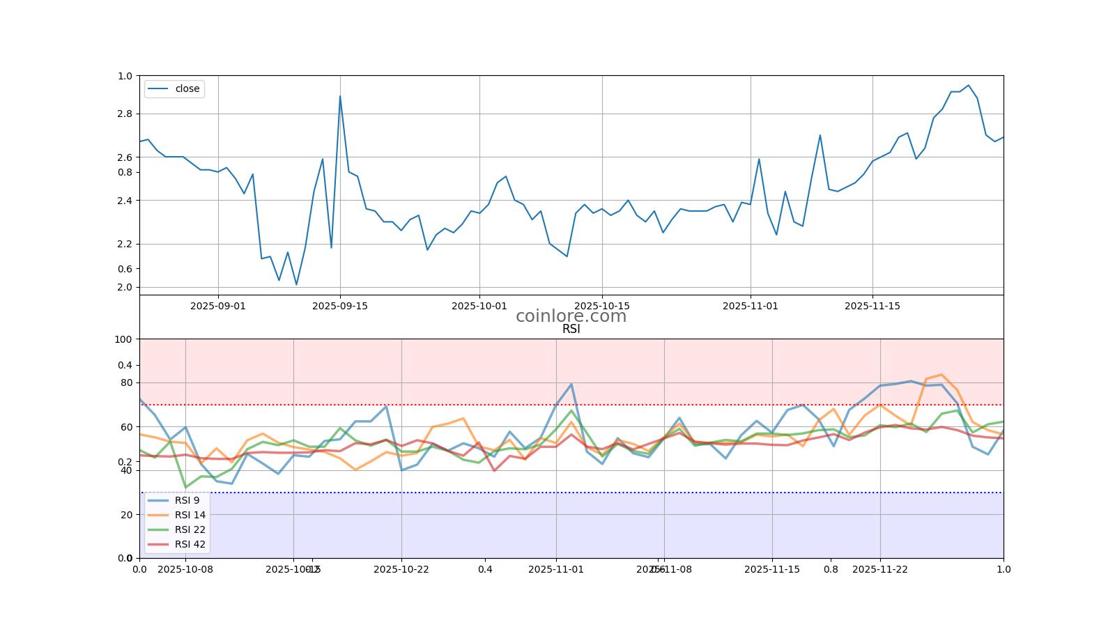 Obyte RSI indicator