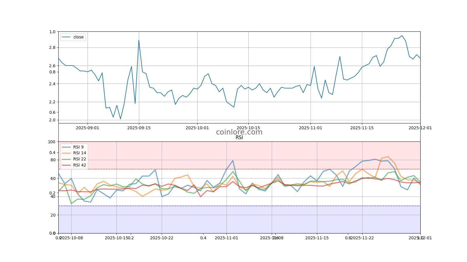 바이트볼 RSI indicator