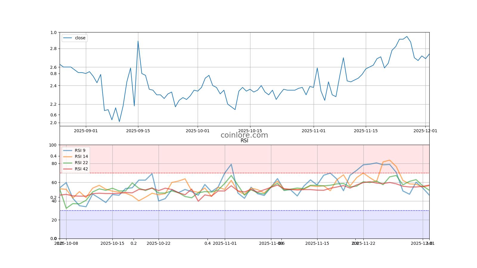 Obyte RSI indicator
