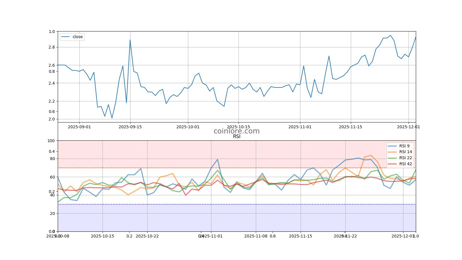 Obyte RSI indicator