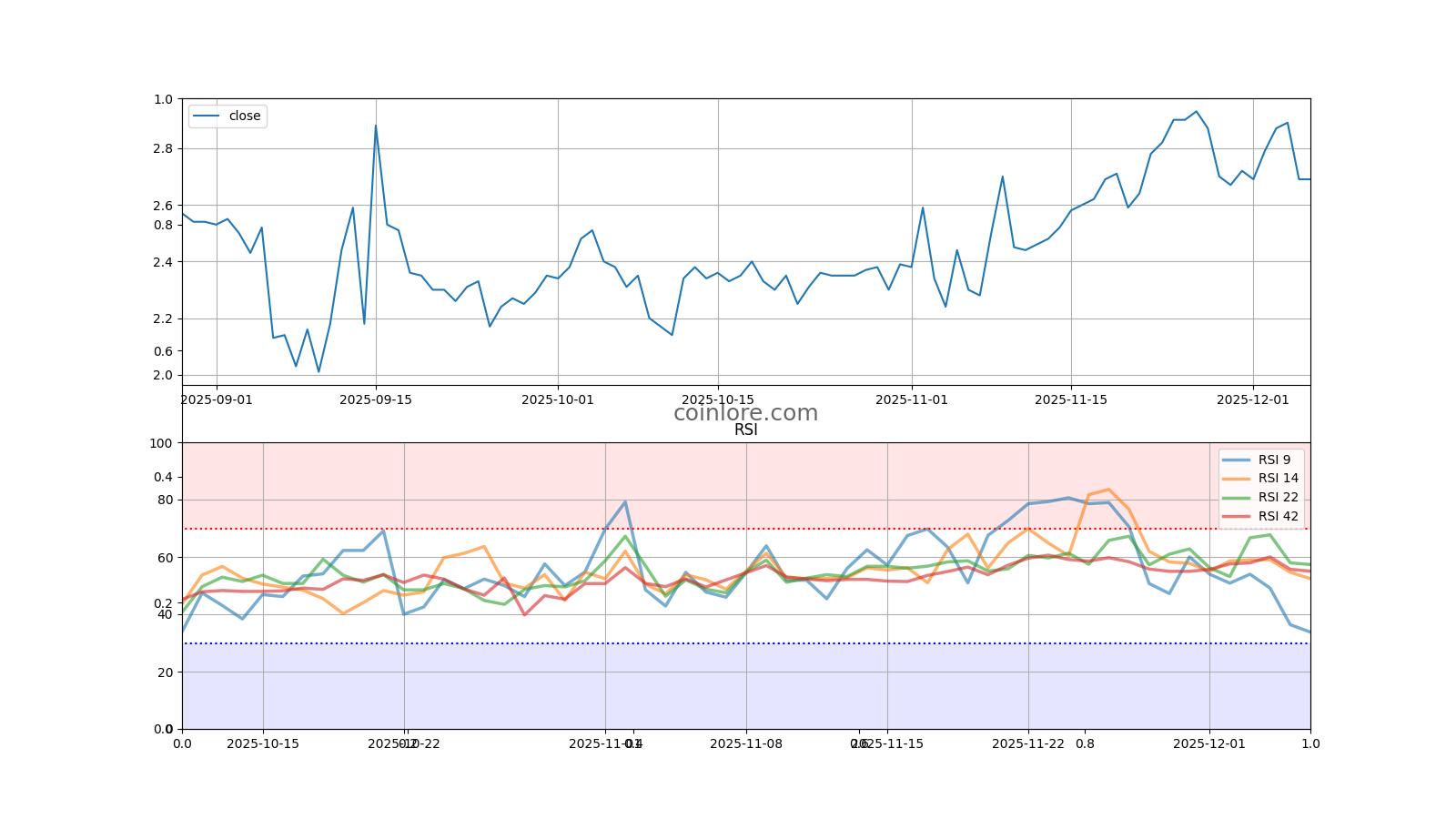 Obyte RSI indicator