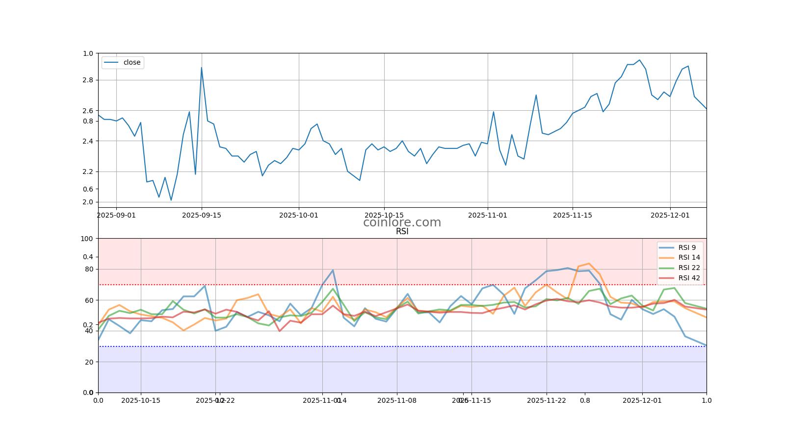 Obyte RSI indicator
