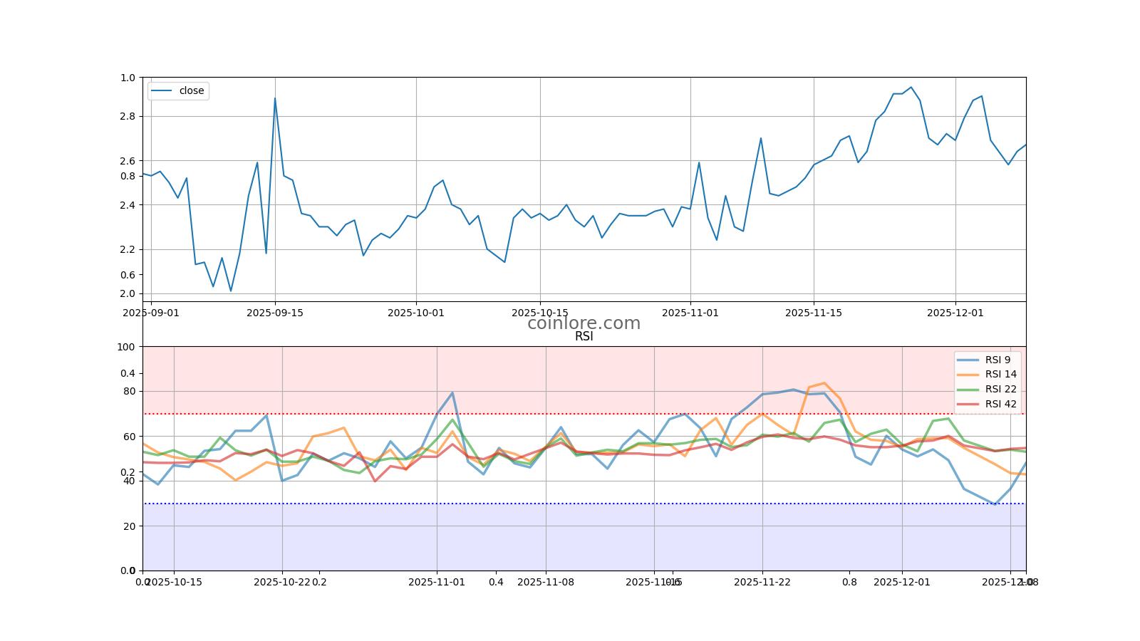 Obyte RSI indicator