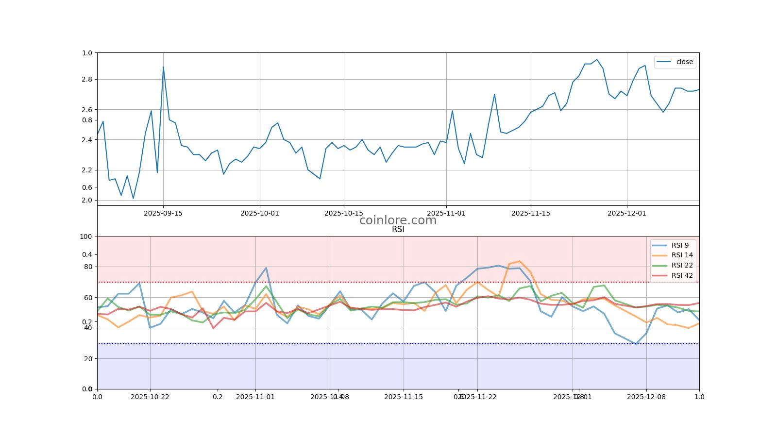 Obyte RSI indicator