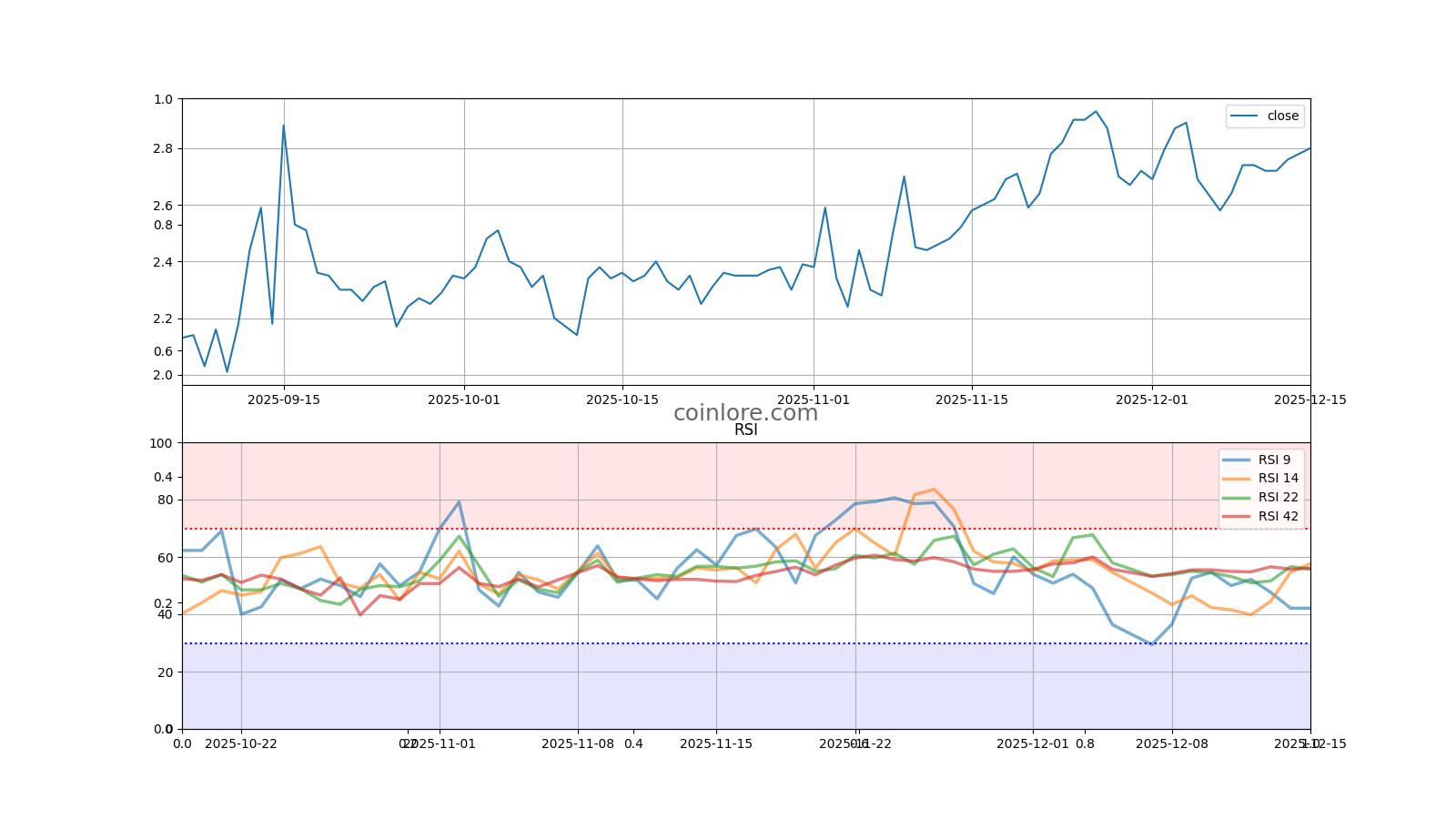 Obyte RSI indicator