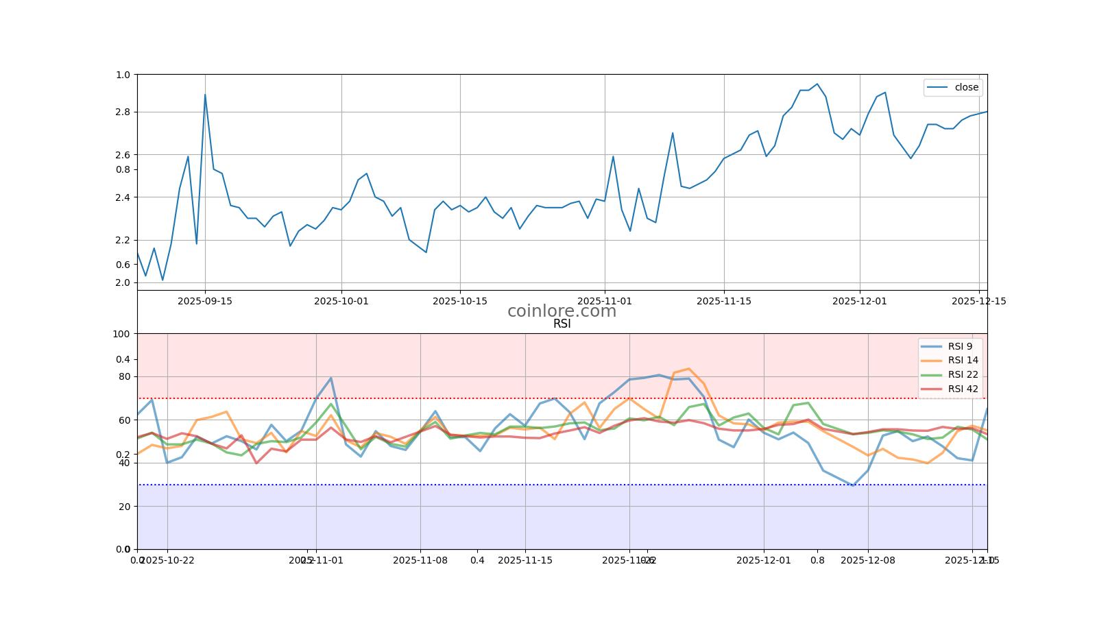 Obyte RSI indicator
