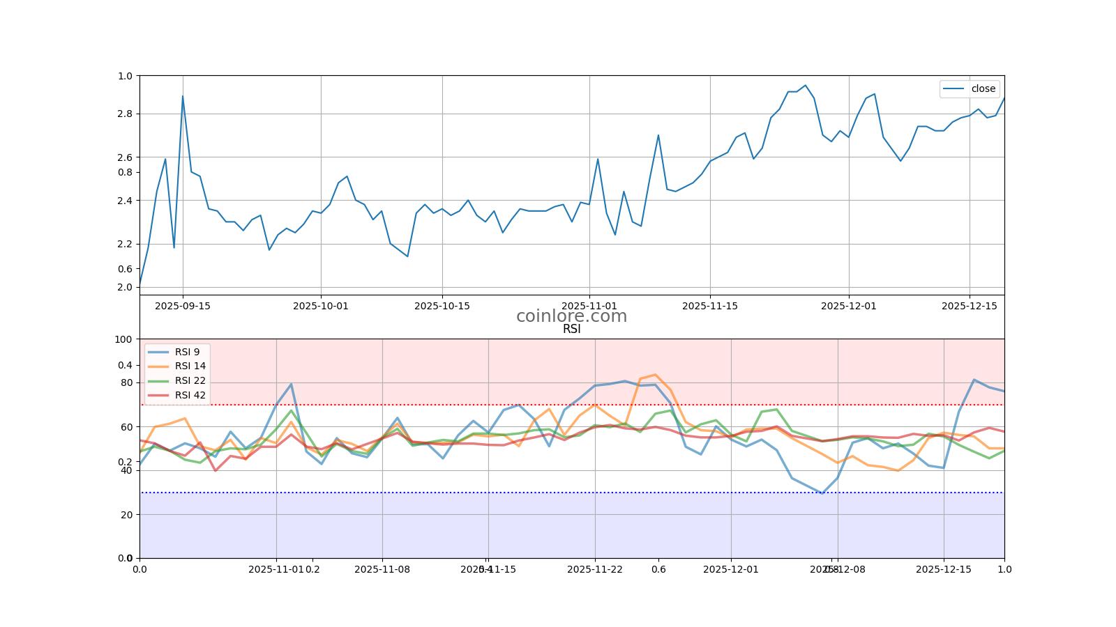 Obyte RSI indicator