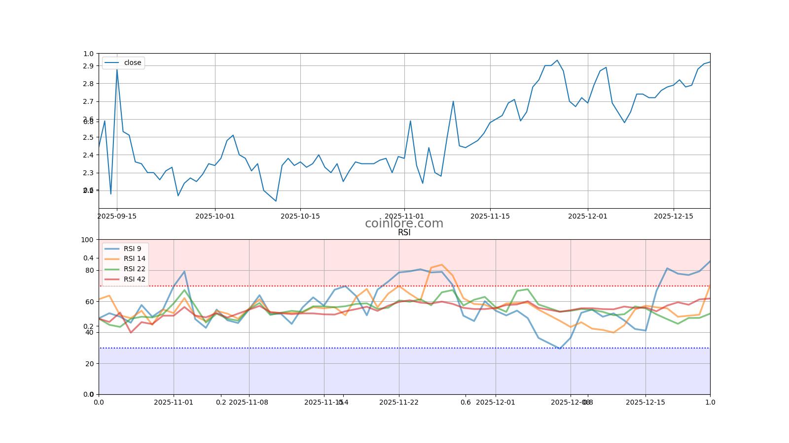 Obyte RSI indicator