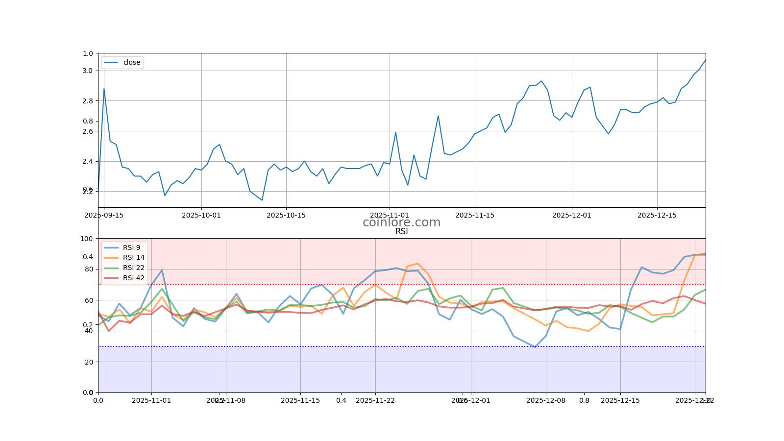 Byteball Bytes RSI indicator