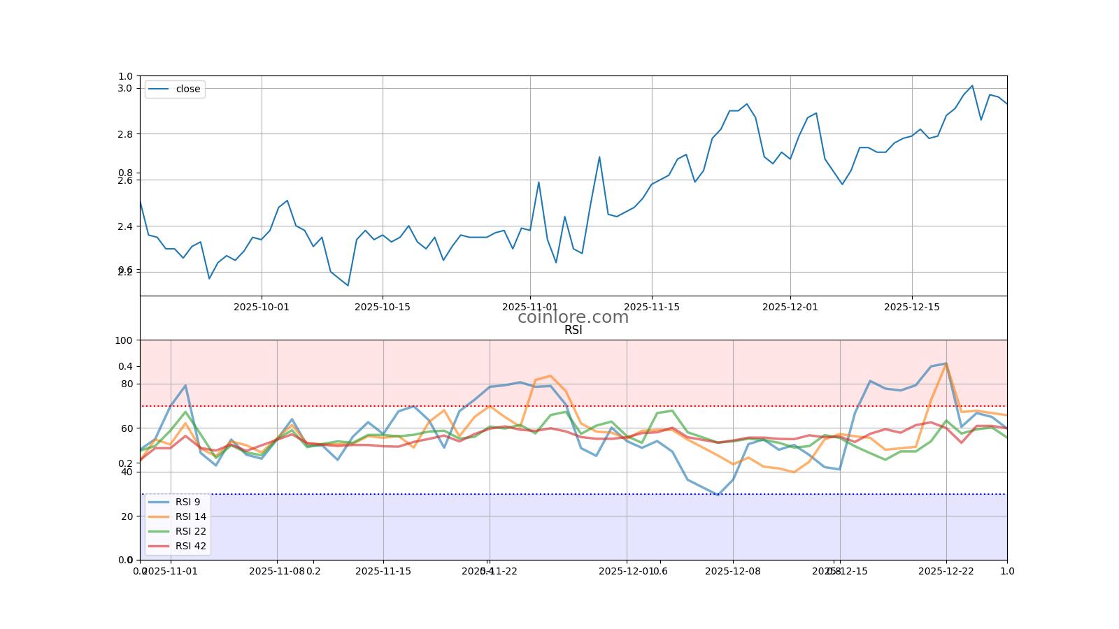 Obyte RSI indicator