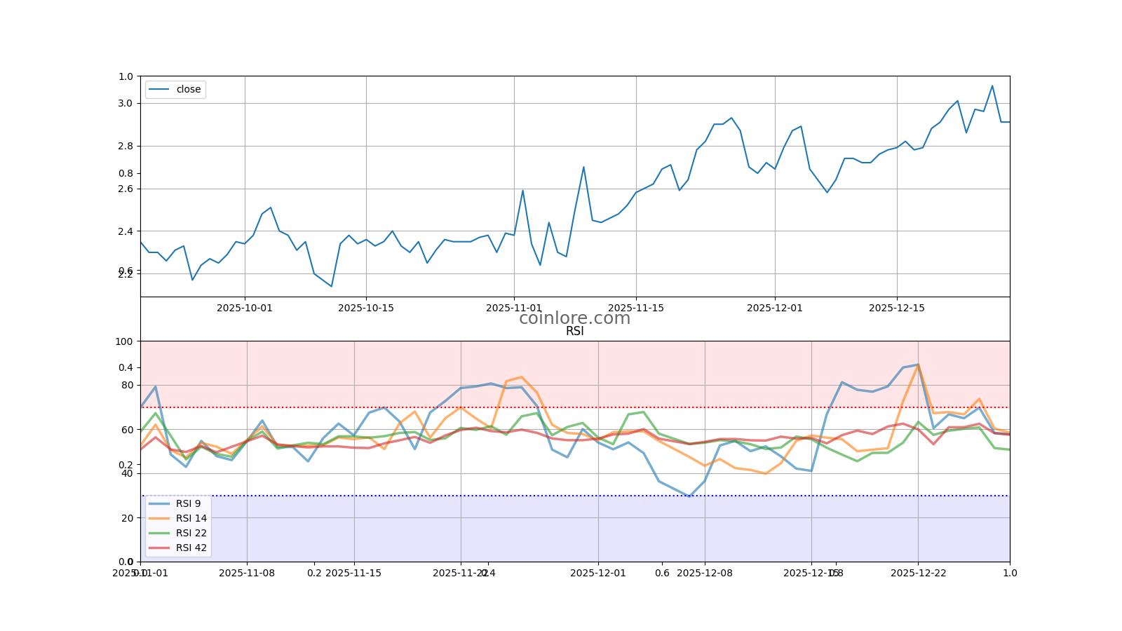 Obyte RSI indicator