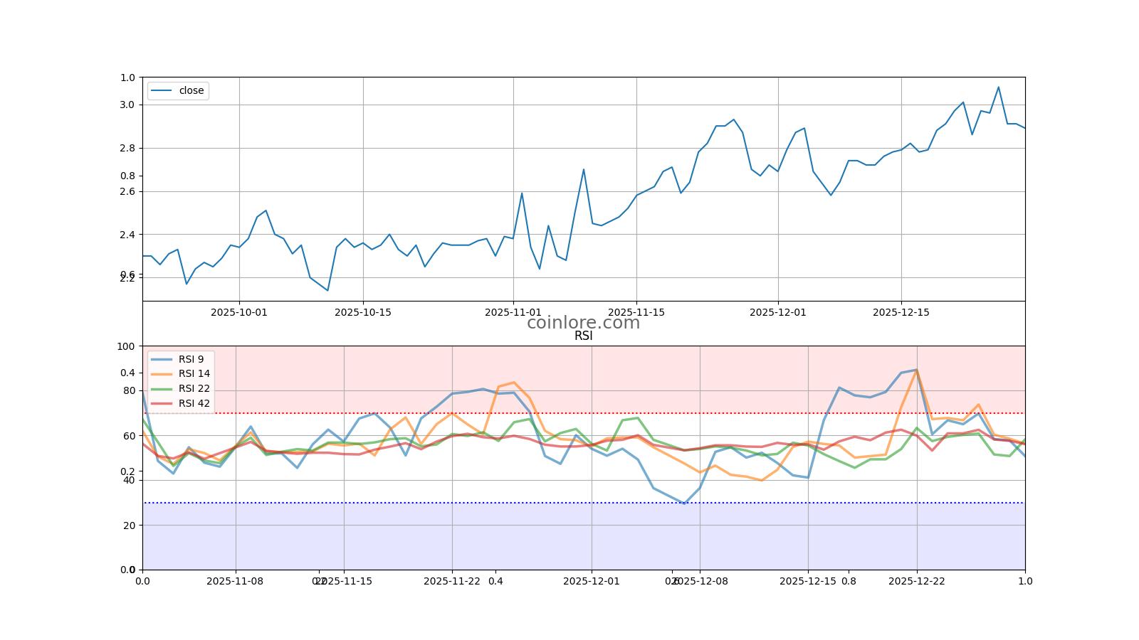 Obyte RSI indicator