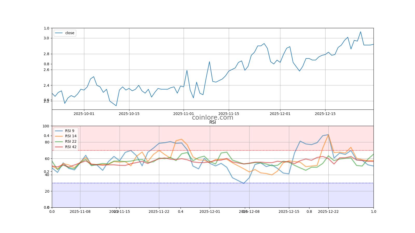 Obyte RSI indicator