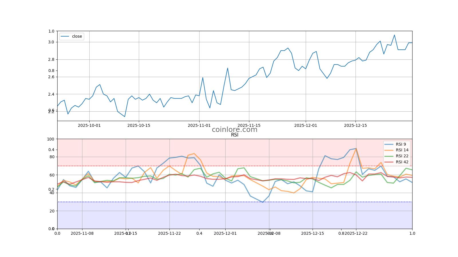 Obyte RSI indicator