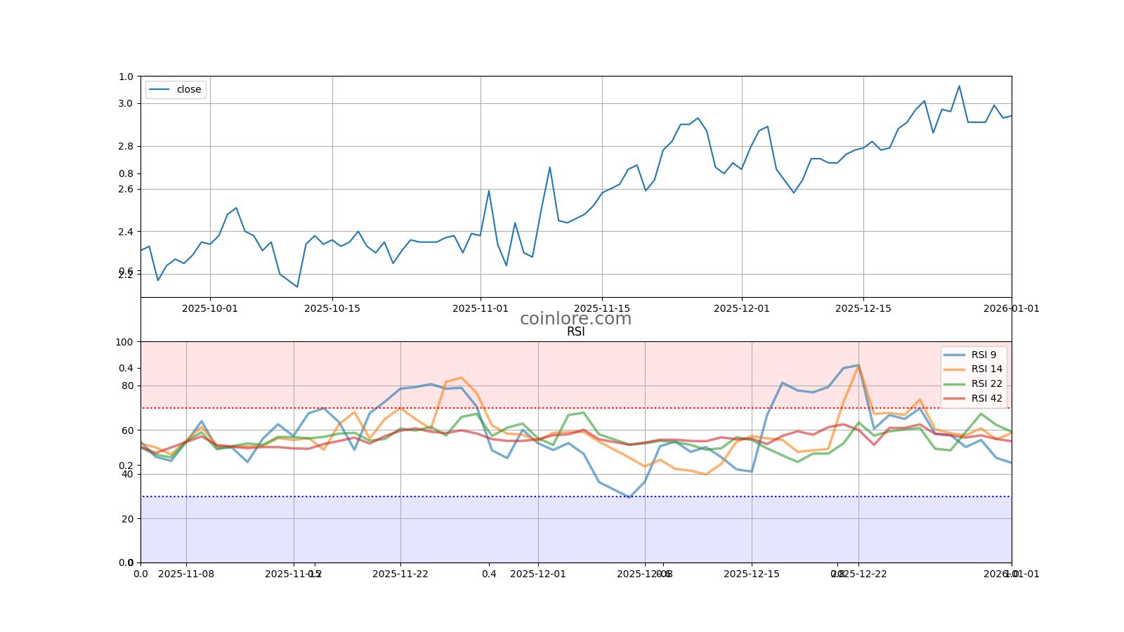 Obyte RSI indicator