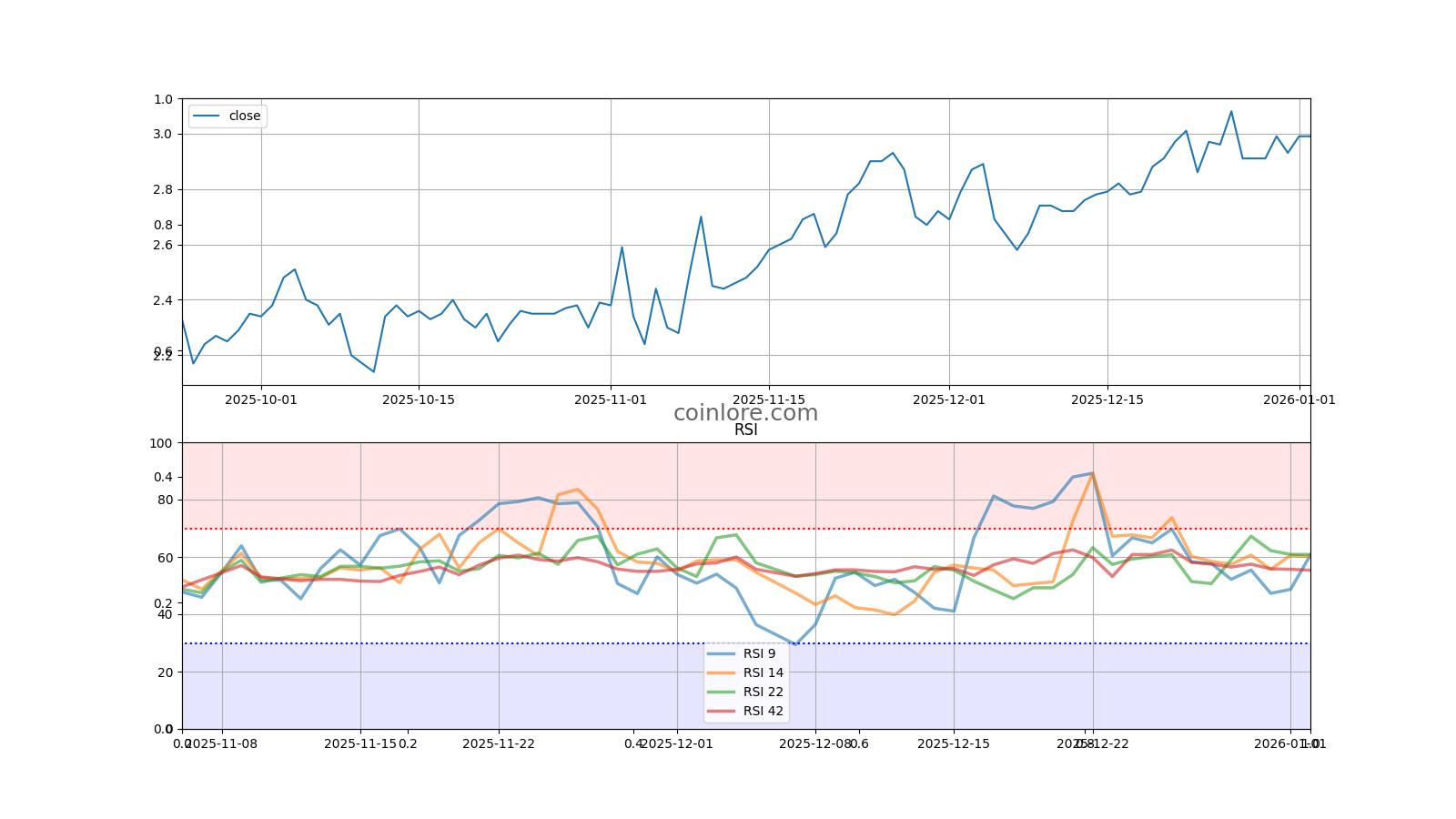 바이트볼 RSI indicator