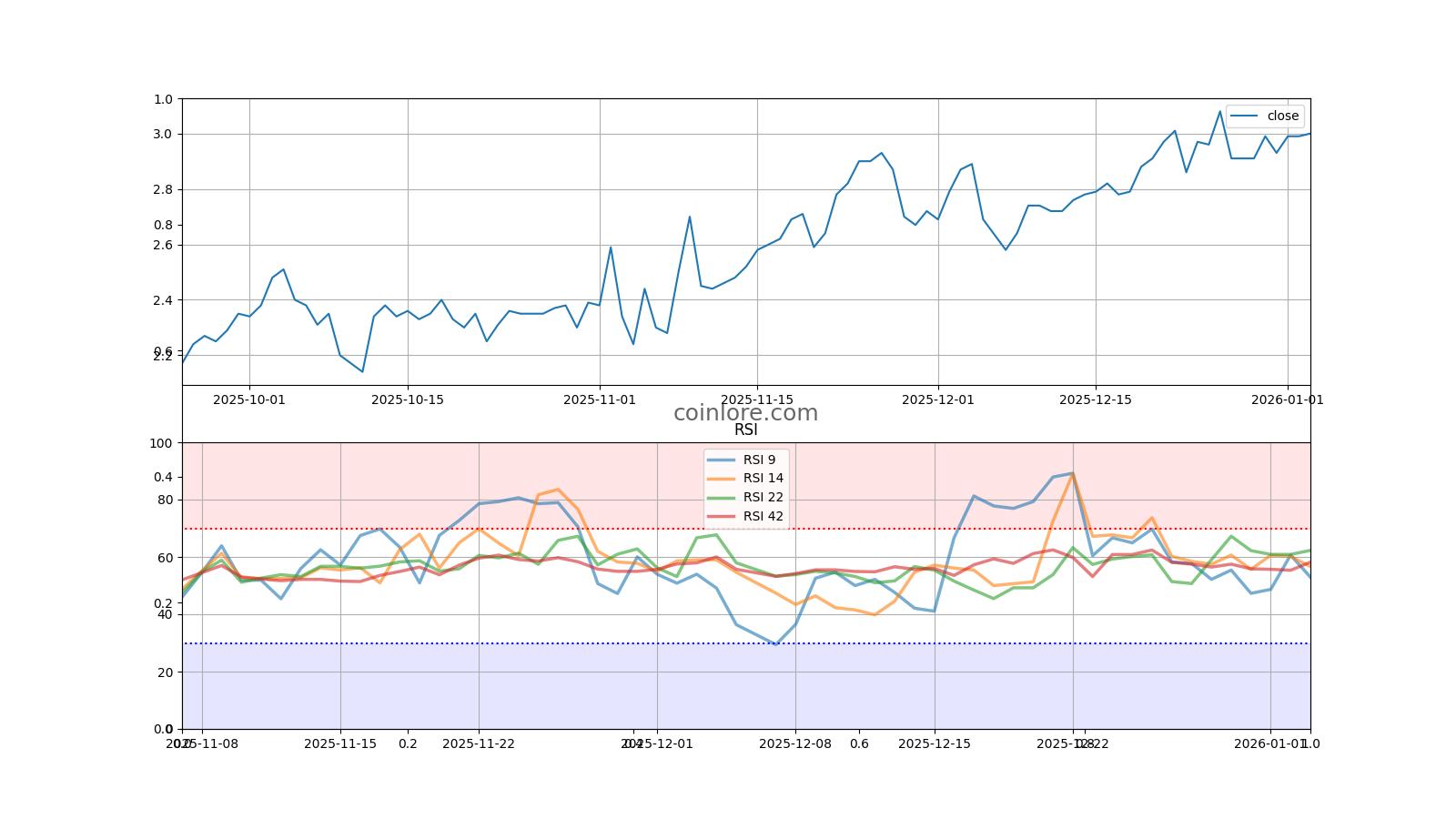 Obyte RSI indicator
