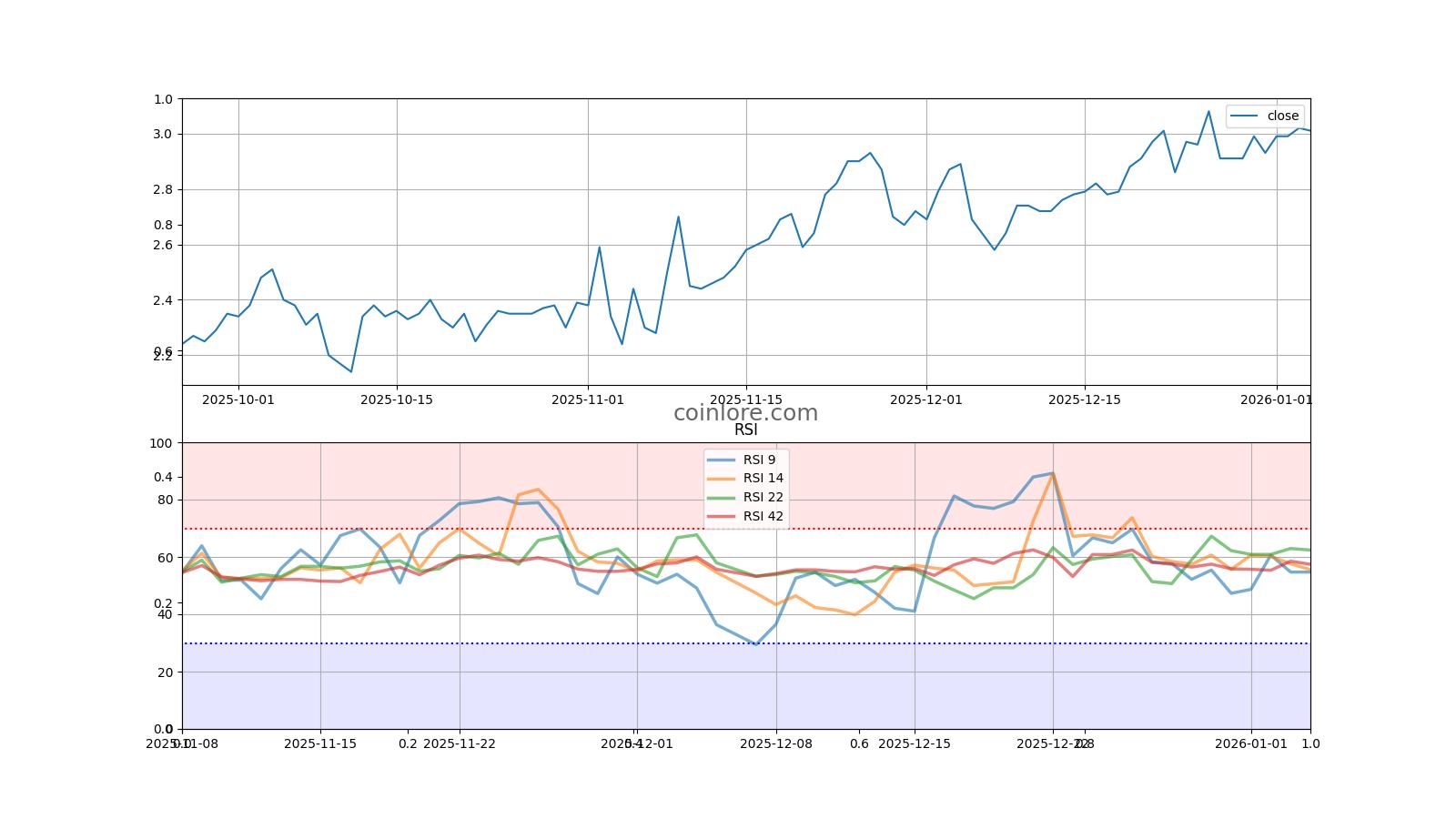 Obyte RSI indicator