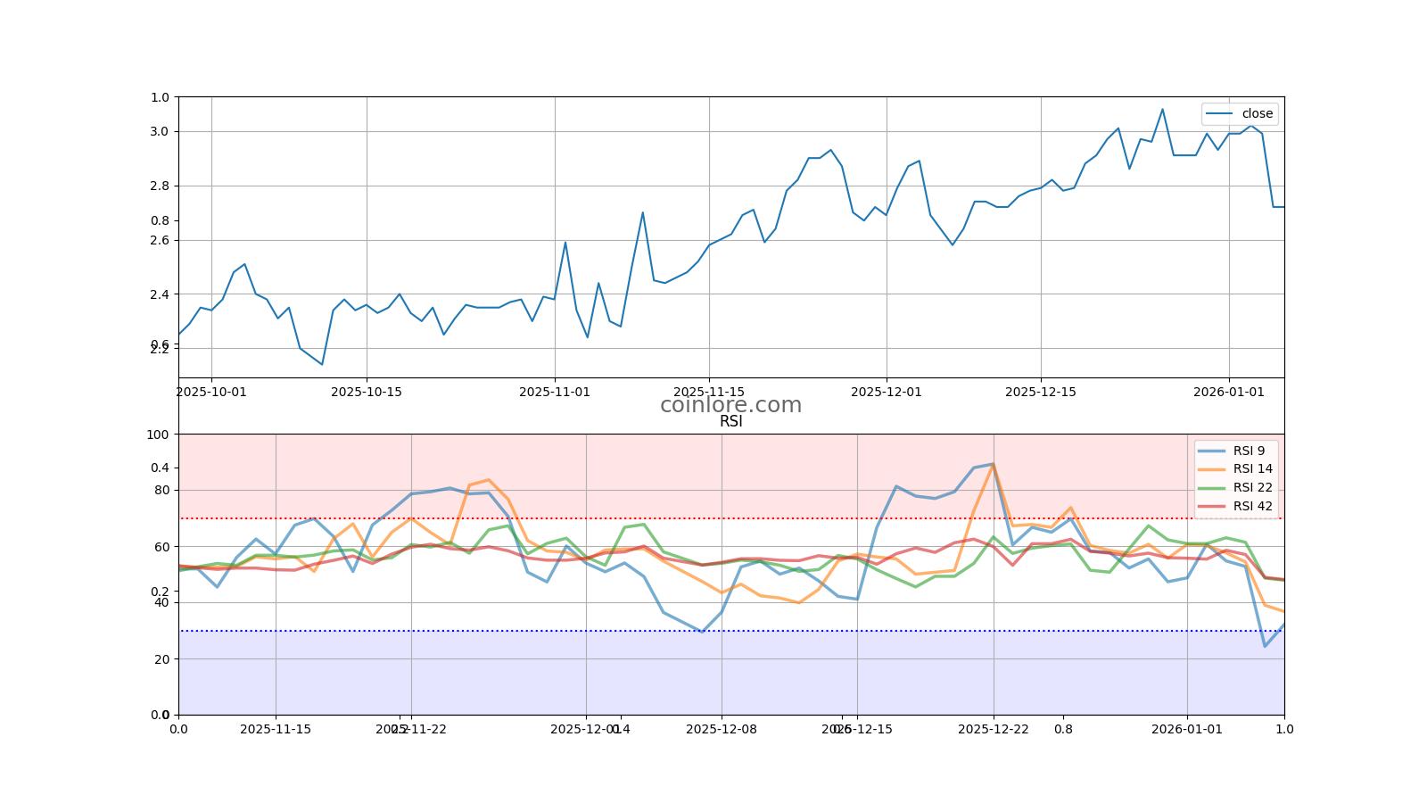Obyte RSI indicator