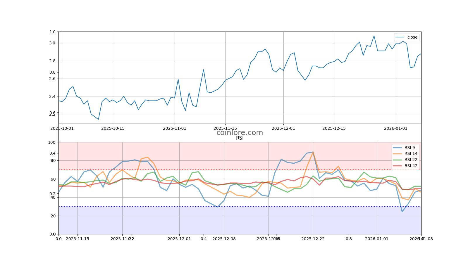 Obyte RSI indicator