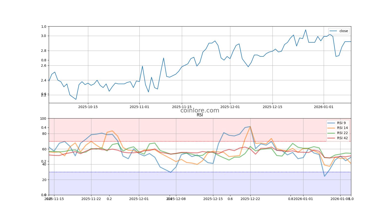 Obyte RSI indicator