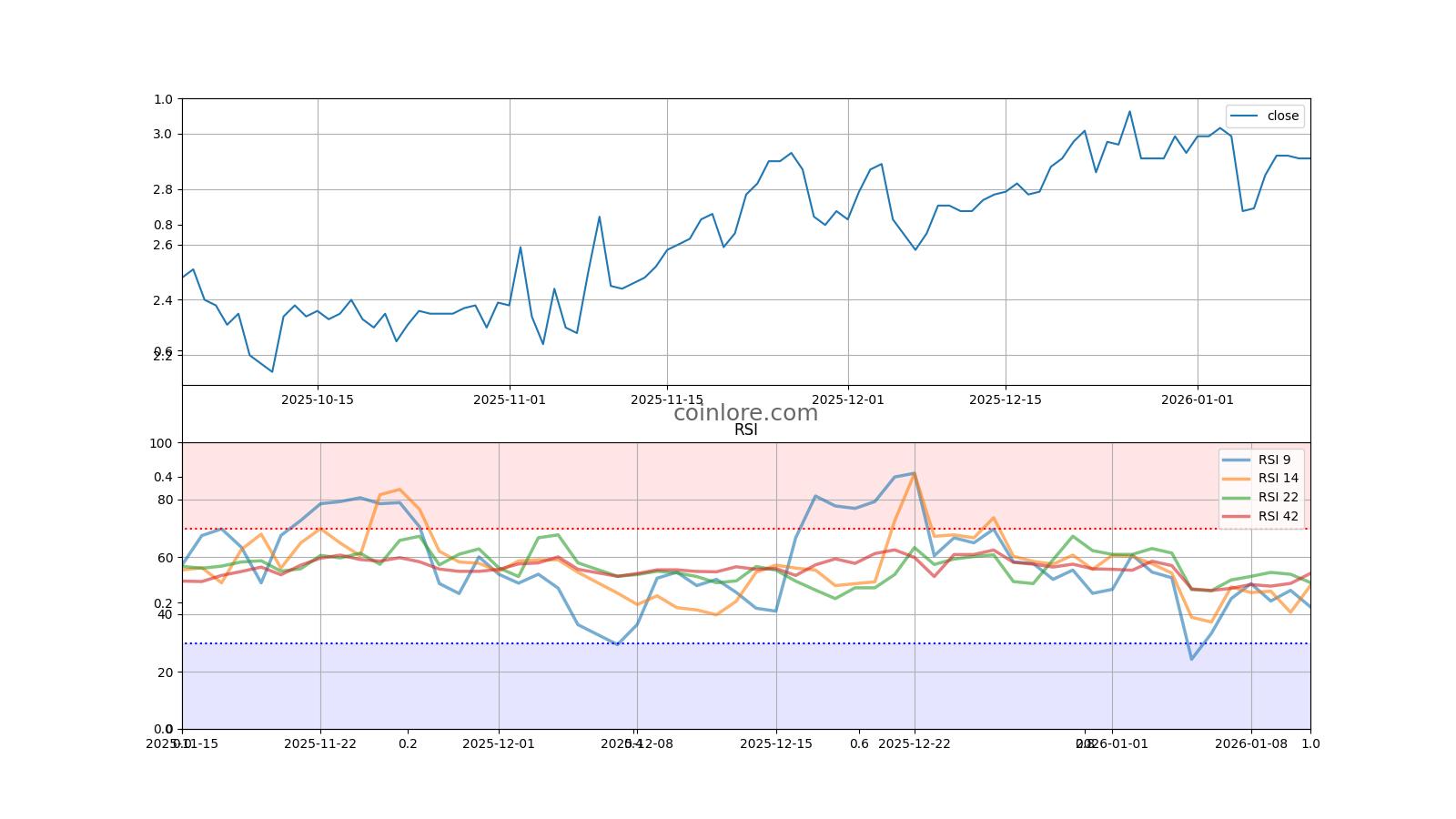 Obyte RSI indicator