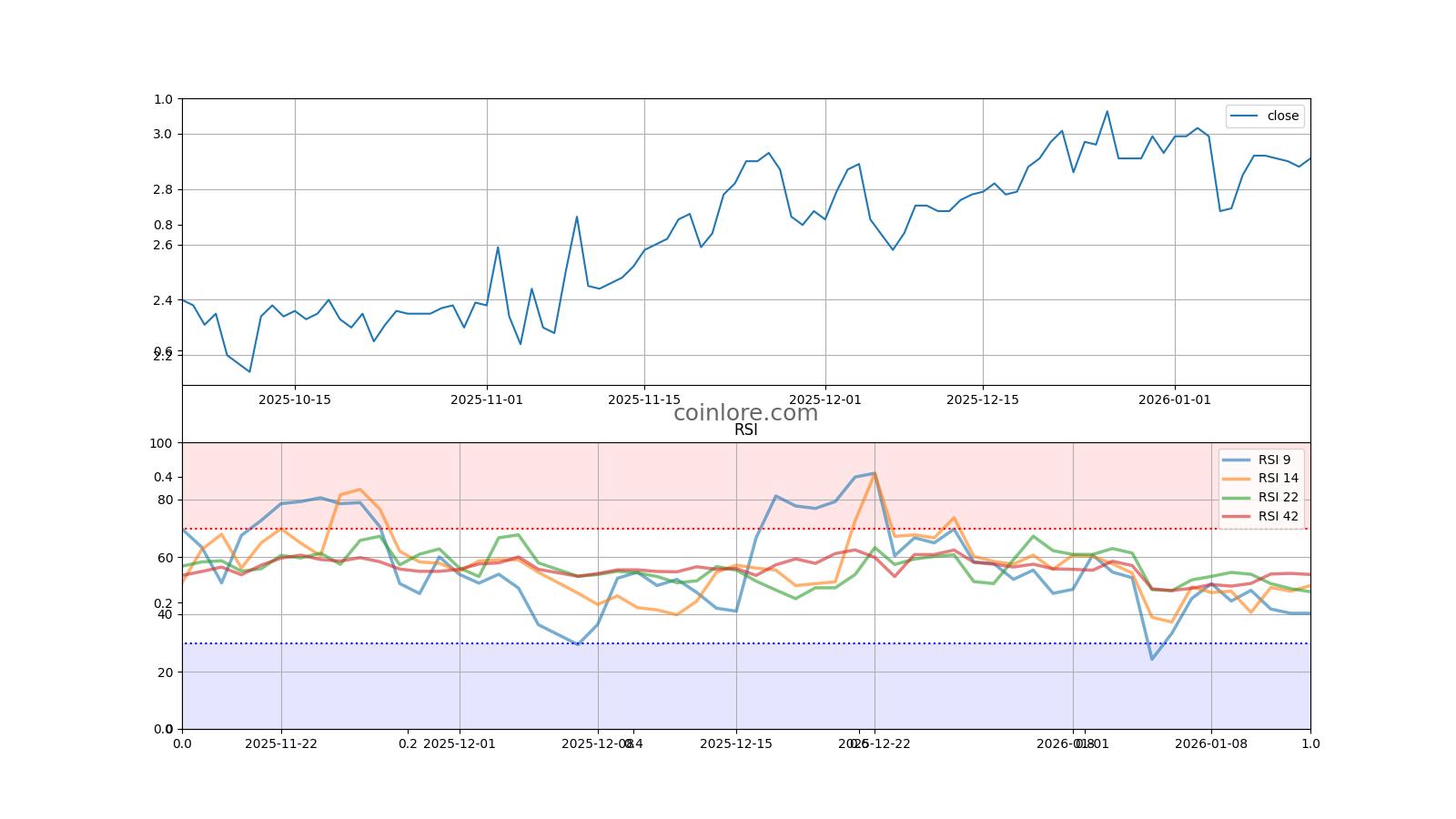 Obyte RSI indicator